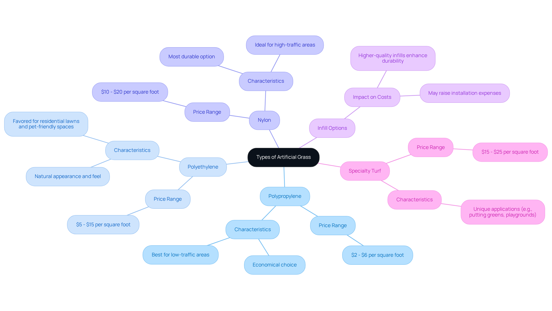 Start at the center with the main topic of artificial grass types. Each branch represents a different type, with further details on pricing and features branching out from there.