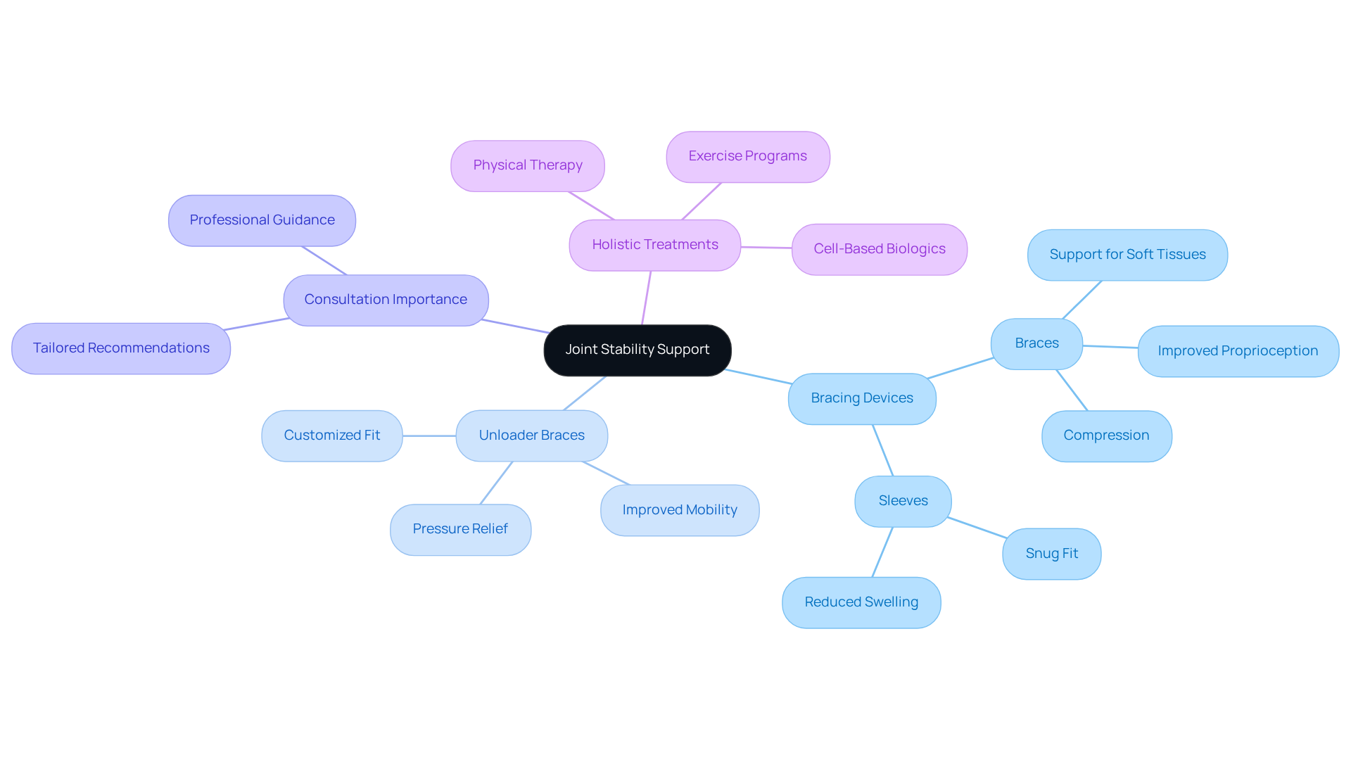 The center represents the main topic of joint stability support, with branches showing different types of devices and their benefits. Follow the branches to understand how each aspect contributes to treatment and recovery.