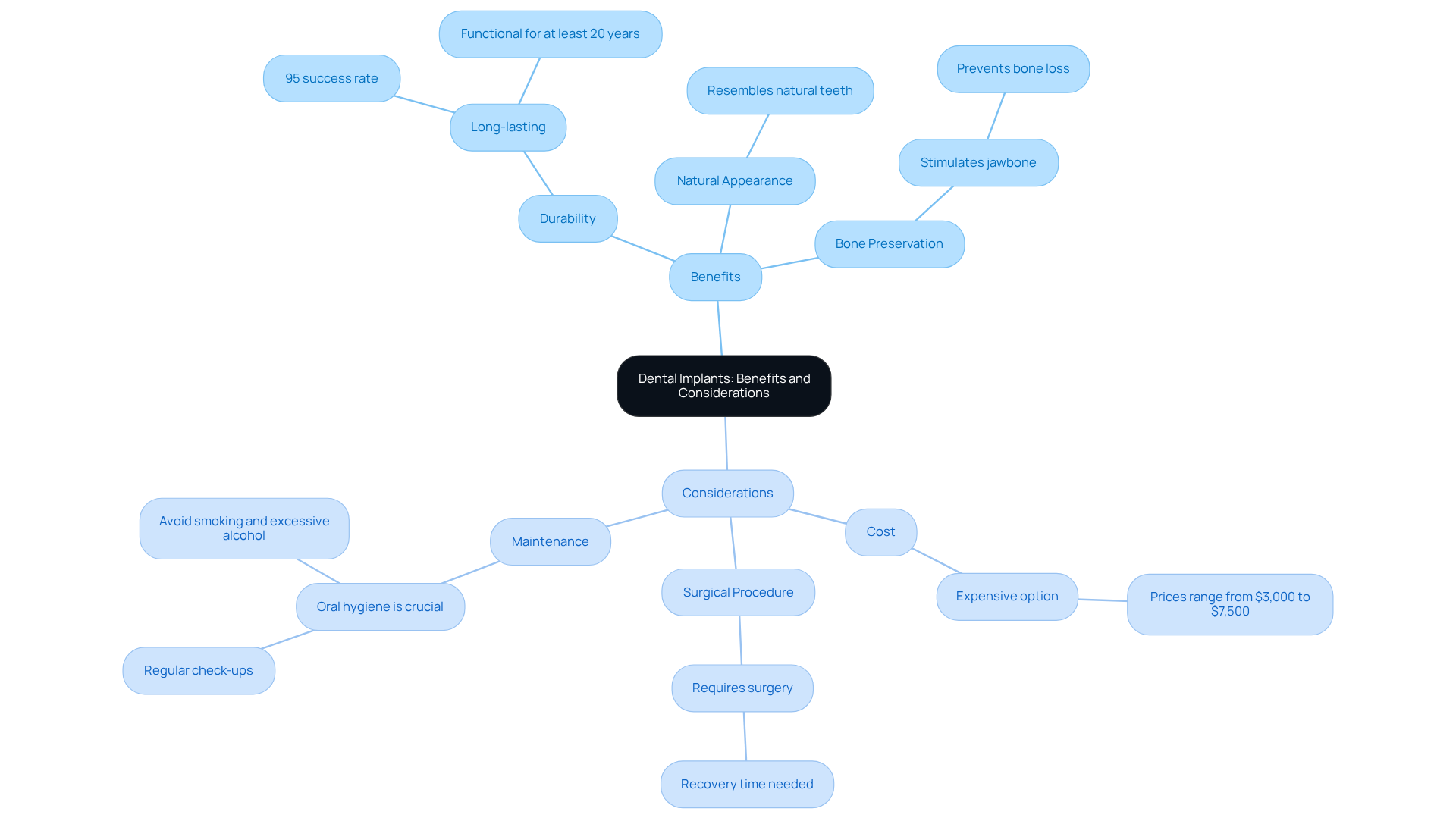 This mindmap illustrates the key benefits and considerations related to dental implants. The central node represents the topic, while the branches show main benefits and important factors to consider, aiding in a clearer understanding of the topic. This mindmap illustrates the key benefits and considerations related to dental implants. The central node represents the topic, while the branches show main benefits and important factors to consider, aiding in a clearer understanding of the topic.