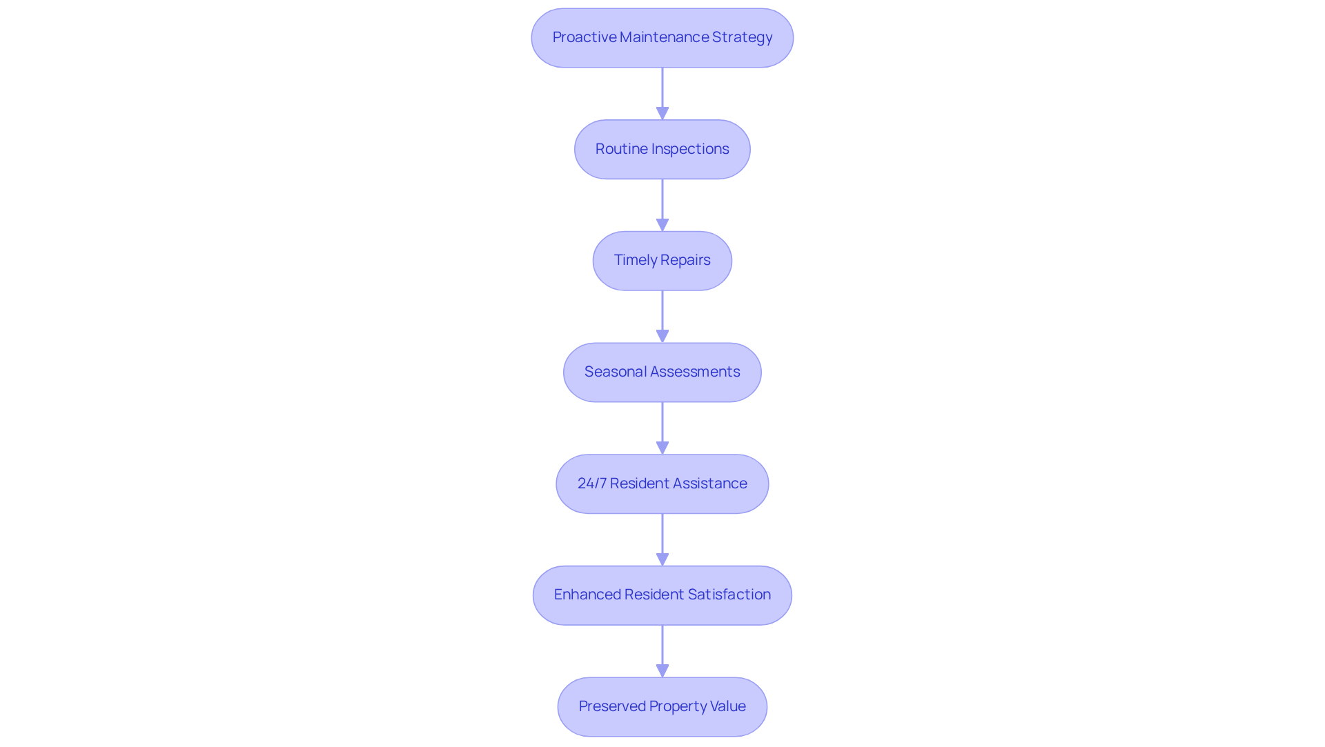 This flowchart outlines the steps taken to maintain pre-war apartments. Each box represents a key action in the maintenance process, and the arrows show how these actions connect to ensure the property remains valuable and appealing. This flowchart outlines the steps taken to maintain pre-war apartments. Each box represents a key action in the maintenance process, and the arrows show how these actions connect to ensure the property remains valuable and appealing.