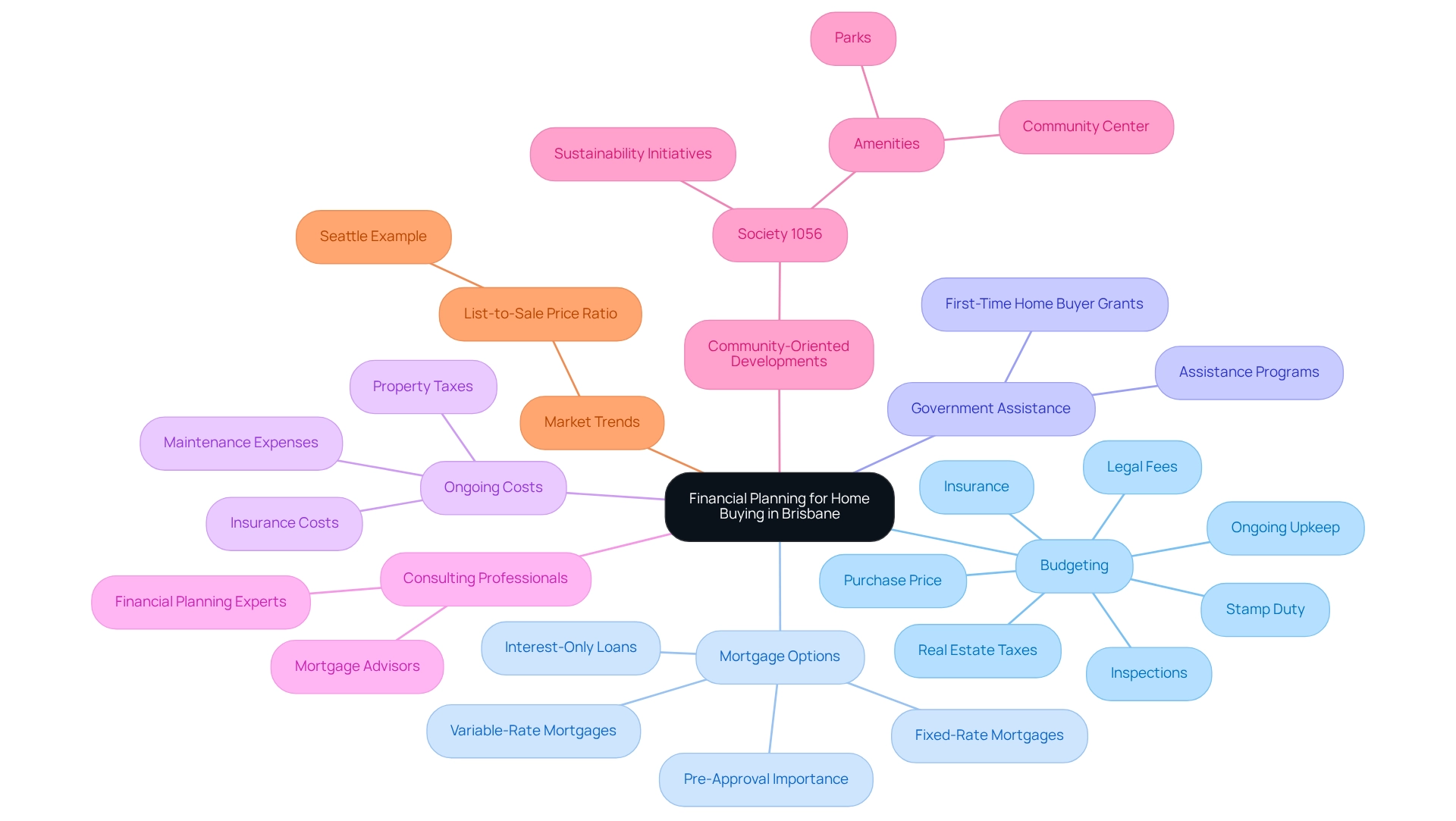Each branch represents a key concept in financial planning for home buying, with colors distinguishing between topics like budgeting, mortgage options, and more.