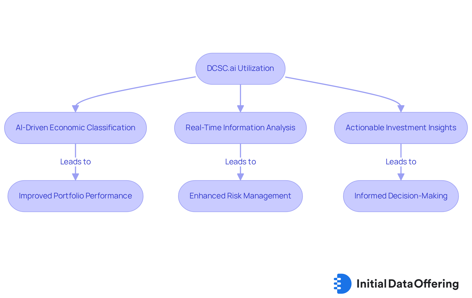 Follow the arrows to see how DCSC.ai's AI classification leads to improved investment insights. Each step demonstrates how the technology enhances decision-making and portfolio outcomes. Follow the arrows to see how DCSC.ai's AI classification leads to improved investment insights. Each step demonstrates how the technology enhances decision-making and portfolio outcomes.
