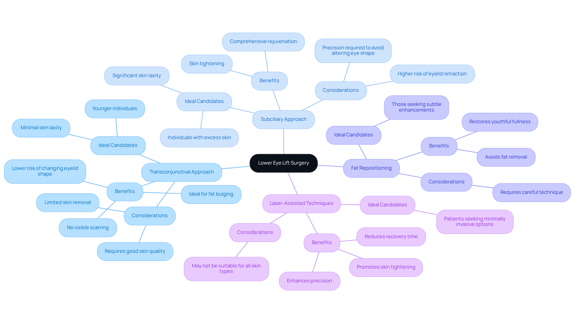 This mindmap illustrates the various techniques for lower eye lift surgery. Each branch represents a different surgical method, with further details on who it's best for and what benefits it offers. Follow the branches to explore how each technique can help achieve a more youthful appearance. This mindmap illustrates the various techniques for lower eye lift surgery. Each branch represents a different surgical method, with further details on who it's best for and what benefits it offers. Follow the branches to explore how each technique can help achieve a more youthful appearance.