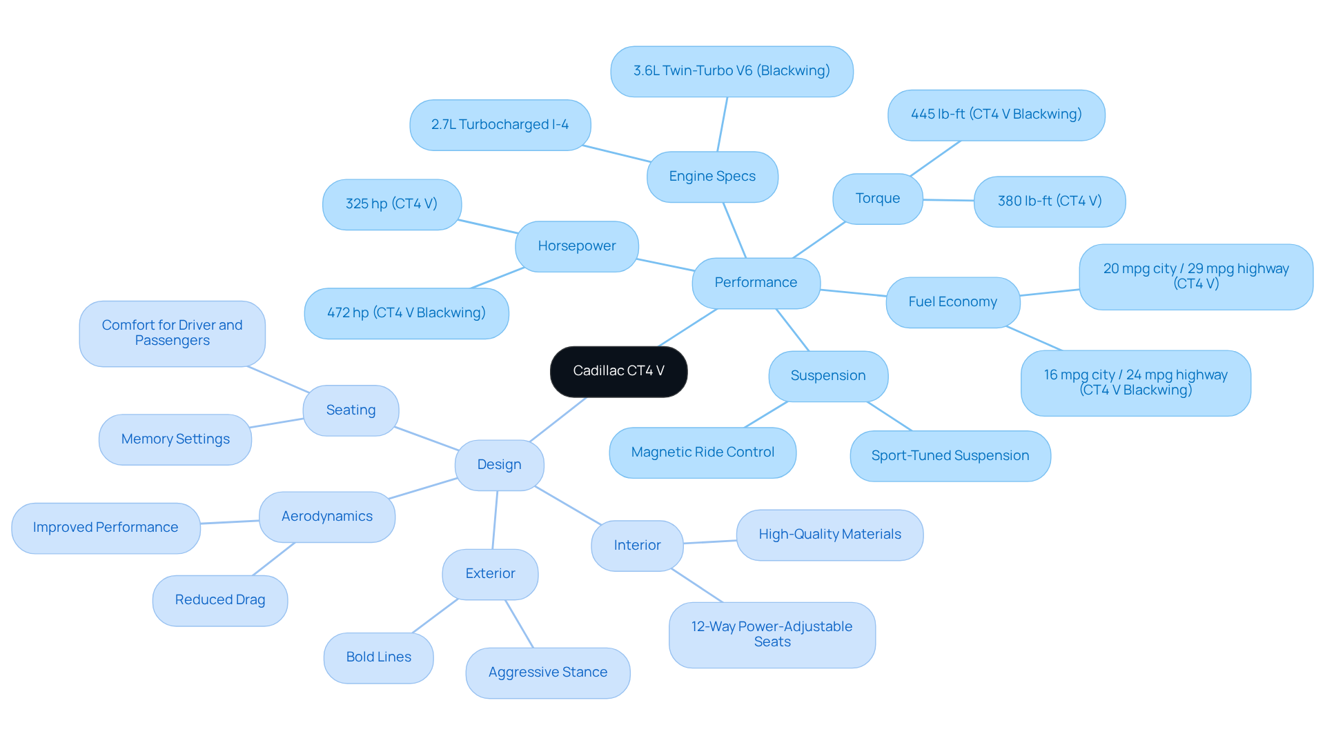 This mindmap illustrates the key features of the Cadillac CT4 V. The central node represents the car itself, while the branches show how its performance and design elements contribute to its appeal. Each sub-branch provides specific details, making it easy to see how everything connects. This mindmap illustrates the key features of the Cadillac CT4 V. The central node represents the car itself, while the branches show how its performance and design elements contribute to its appeal. Each sub-branch provides specific details, making it easy to see how everything connects.