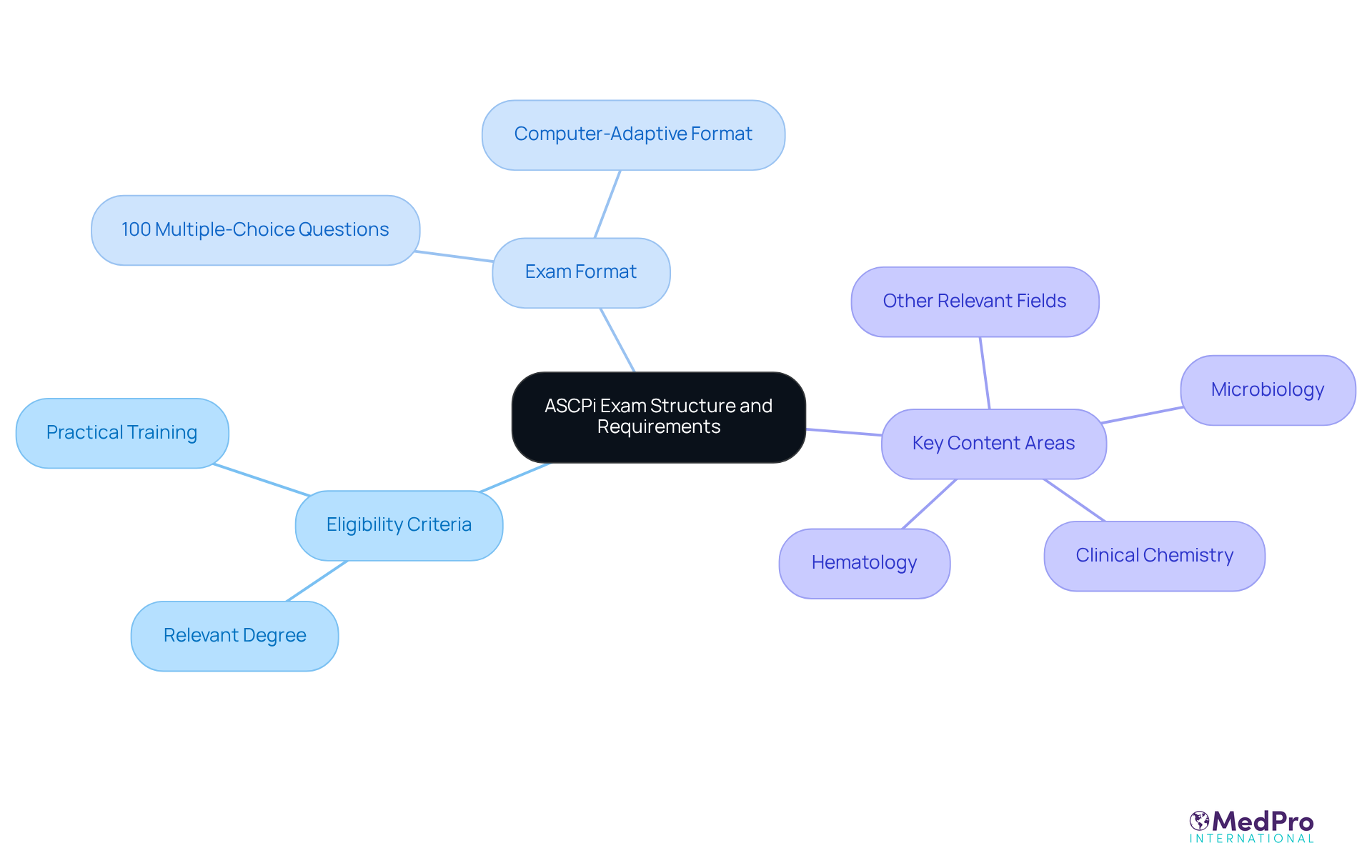 4 Best Practices for ASCPi Fast Processing Exam Booking. MedPro ...