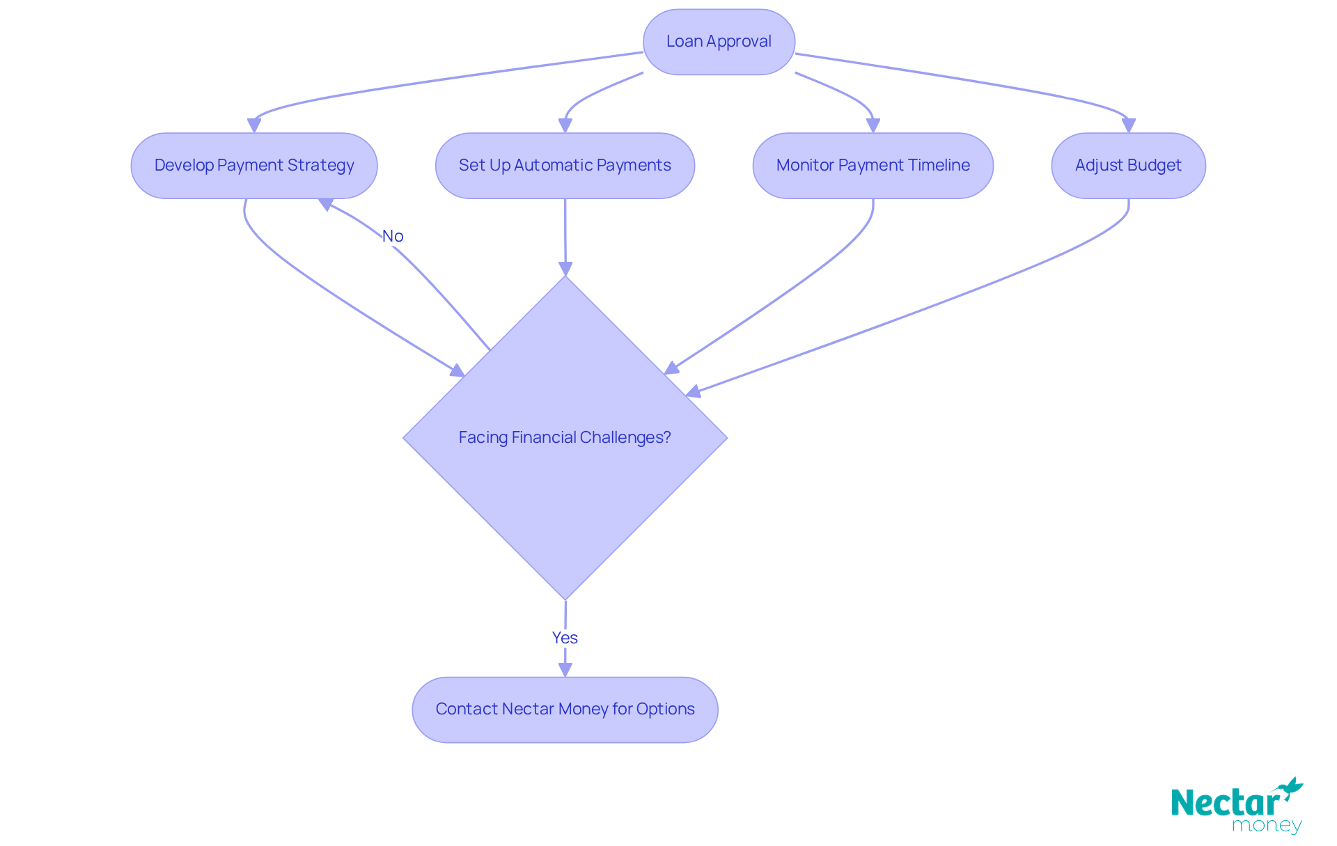 Follow the flow from loan approval to effective management of repayments. Each step is crucial to staying on track, and if you hit a bump, make sure to reach out for support!