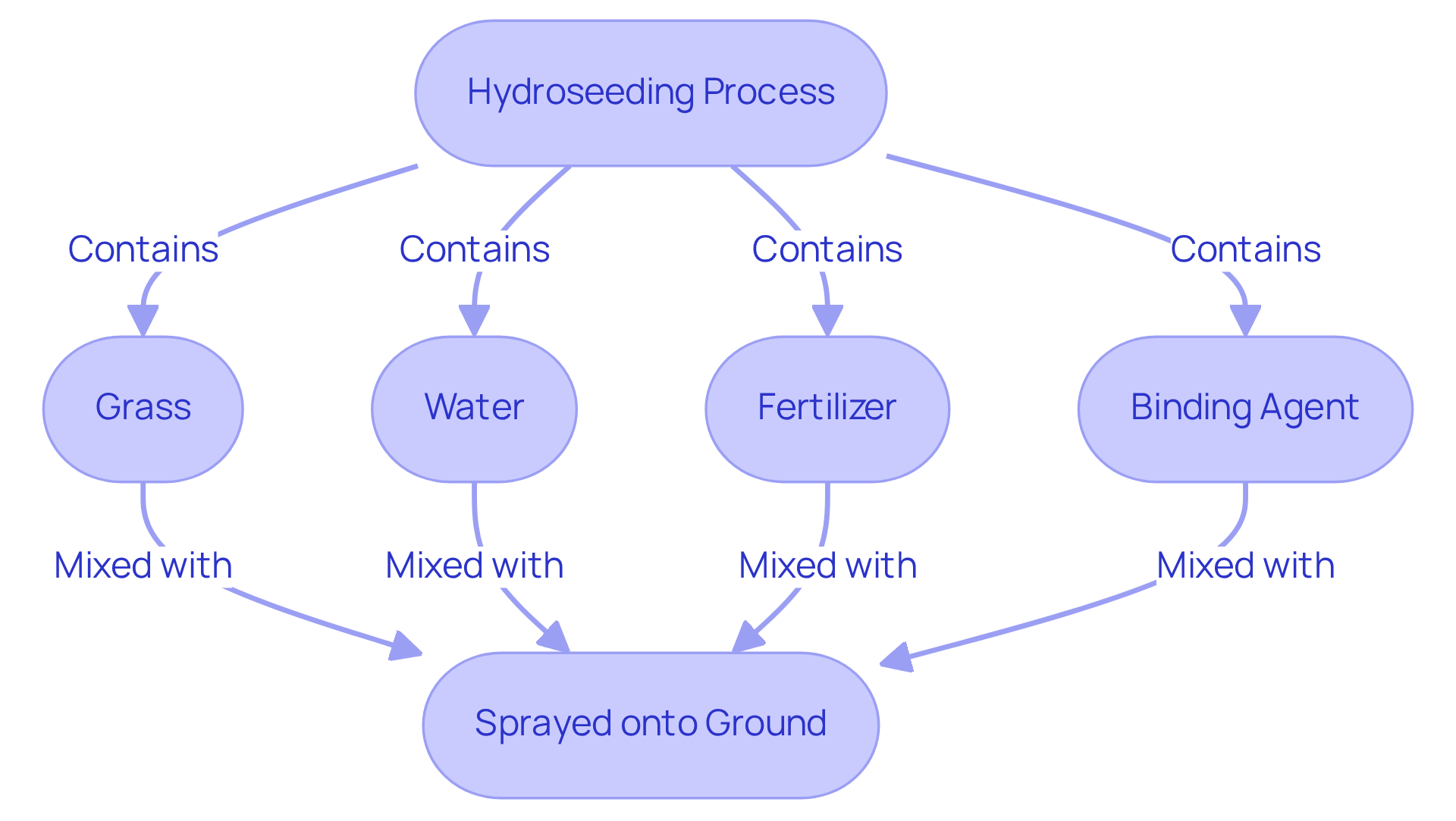 This flowchart shows how hydroseeding works. Each box represents a key ingredient or step in the process, leading to the final action of spraying the mixture onto the ground for a healthy lawn.