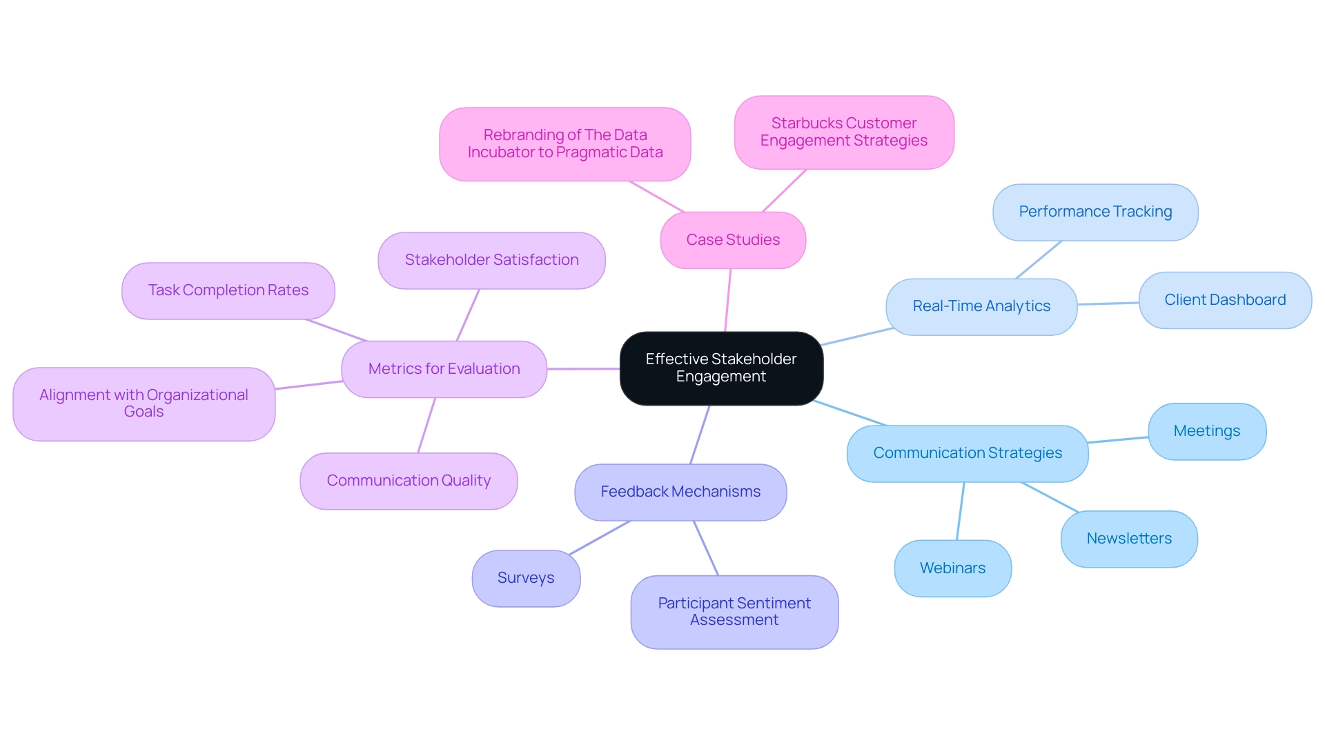 The central node represents the main concept of stakeholder engagement, with branches indicating various strategies and practices. Each color corresponds to a different category, aiding in visual differentiation.