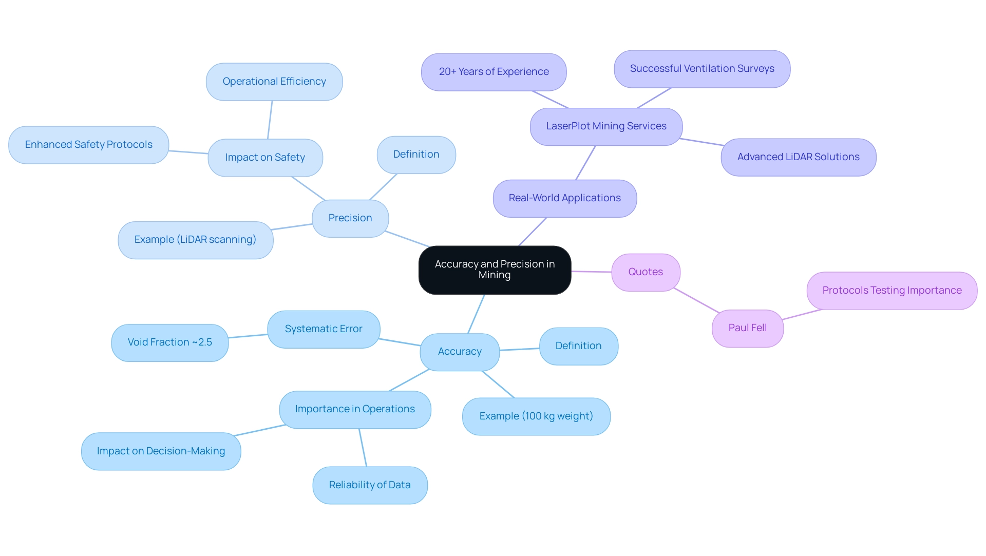 The central node represents the main topic, with branches illustrating key concepts and their respective details.