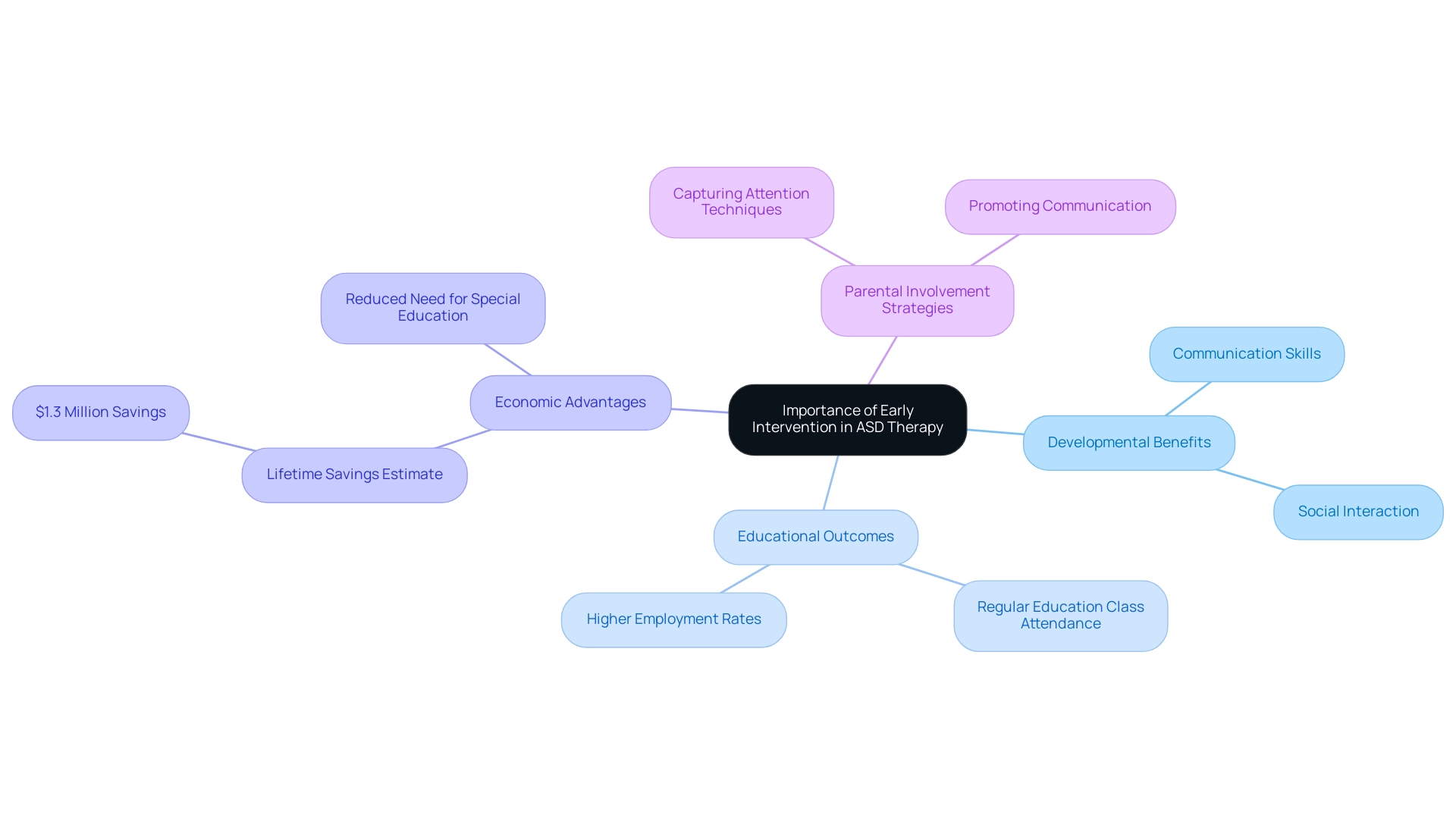 The central node represents the main theme, with branches illustrating key benefits and insights related to early intervention in ASD therapy.