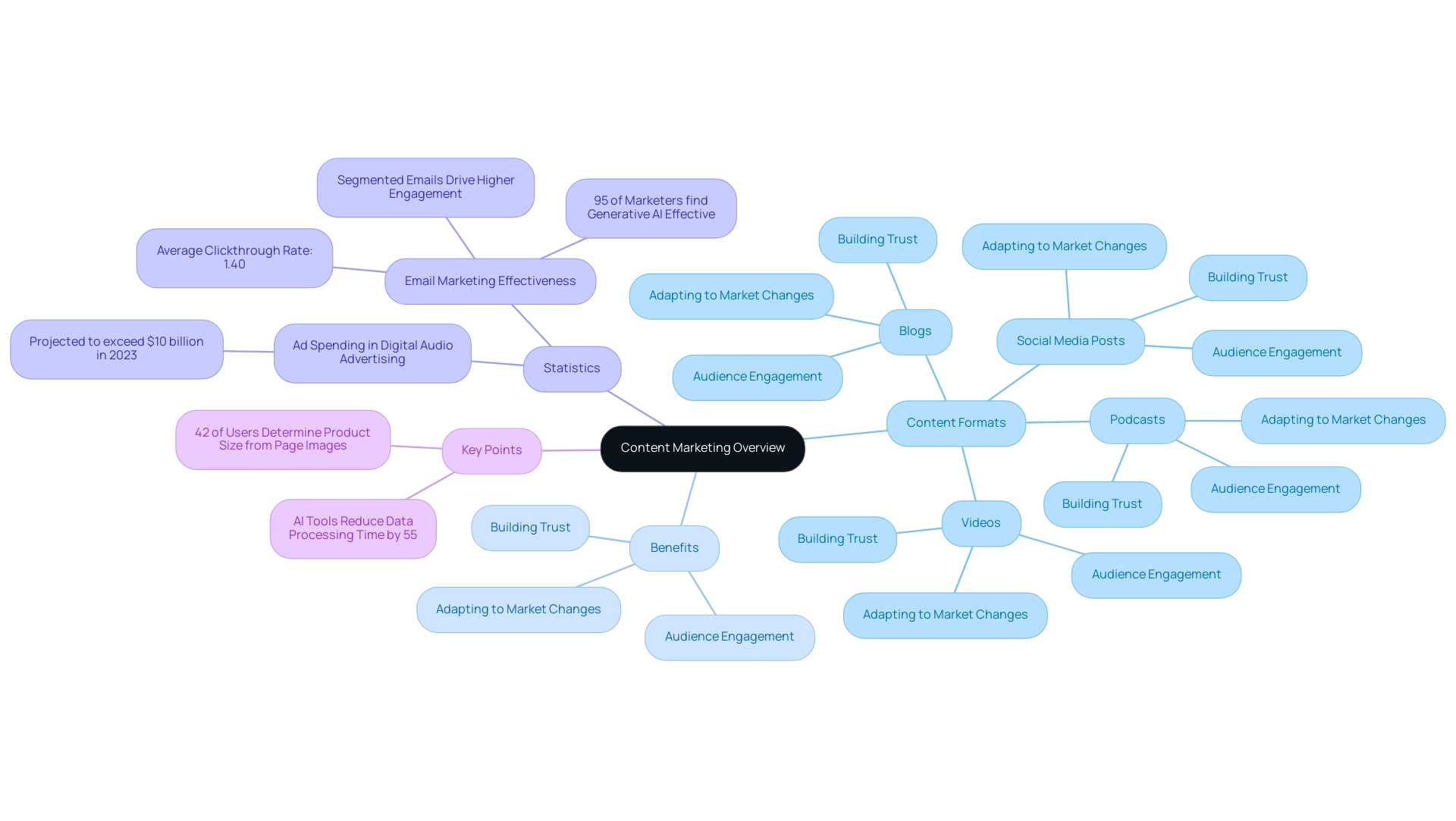 The central node represents the overall concept of content marketing, branches represent content formats, and sub-branches denote specific benefits associated with each format.