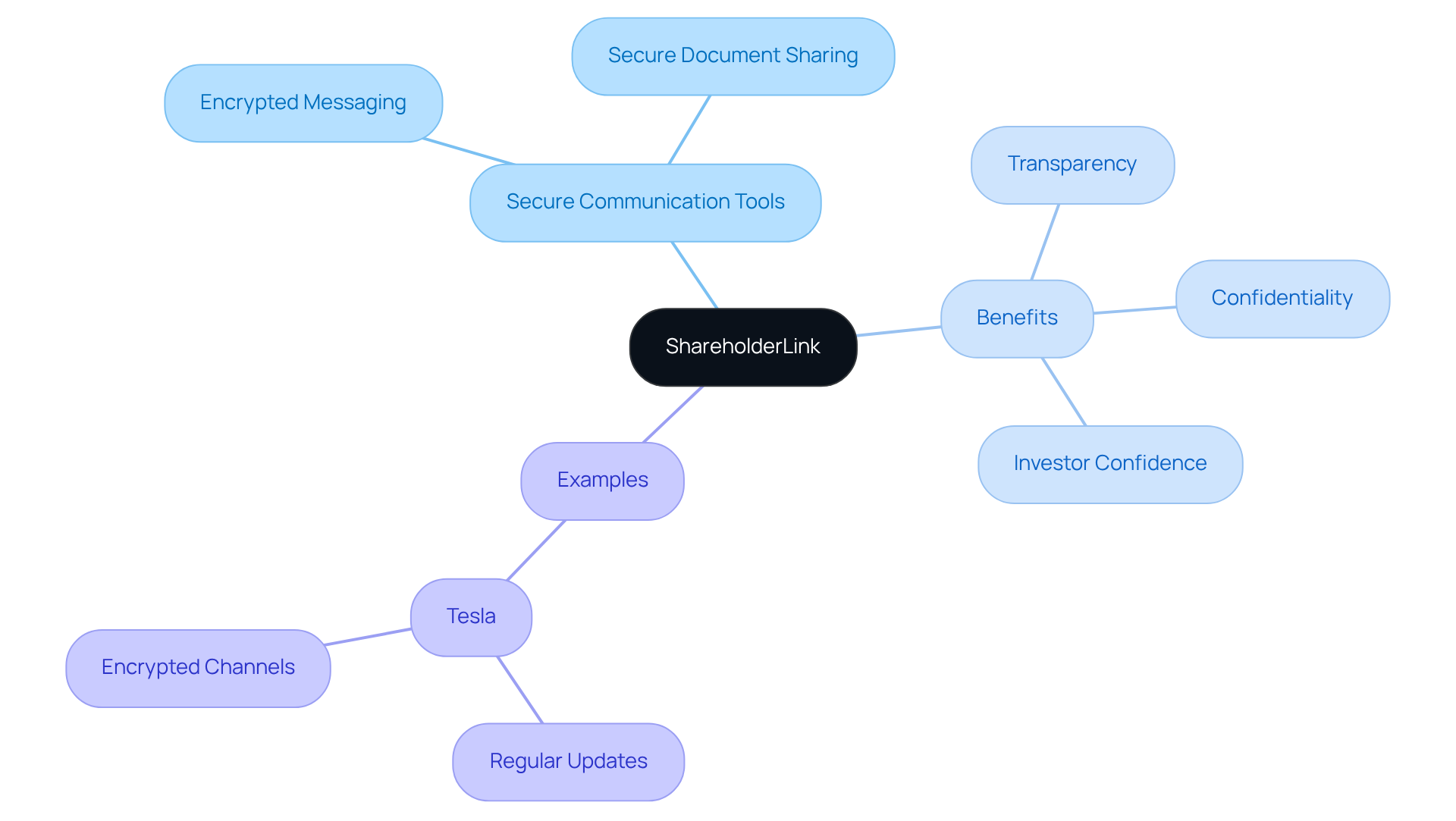 The central node represents ShareholderLink, while branches show the tools, benefits, and real-world examples. Each branch highlights how secure communication enhances corporate governance and investor relations.