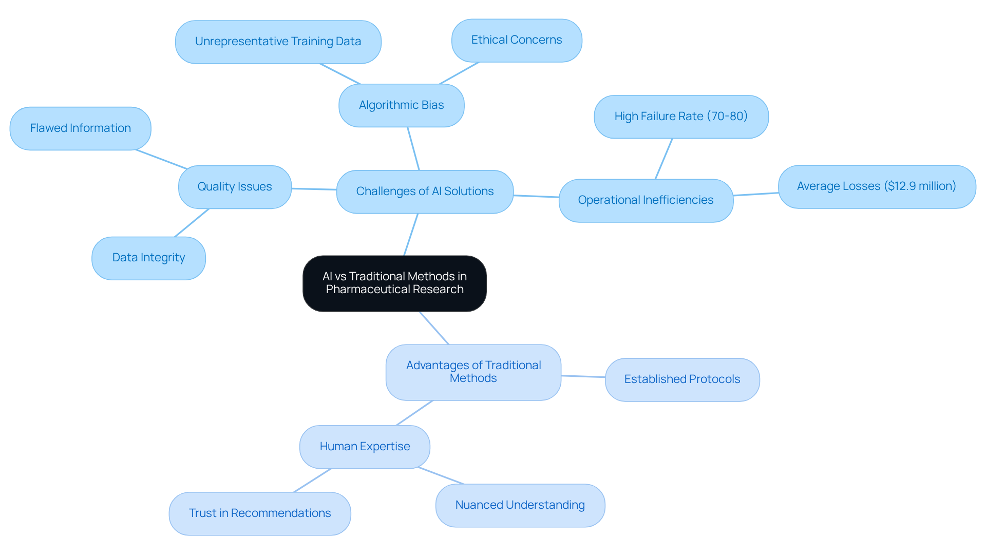 The center shows the comparison focus, with branches illustrating the specific challenges AI faces and the advantages of traditional methods. Each color-coded branch helps clarify the relationship between these elements.