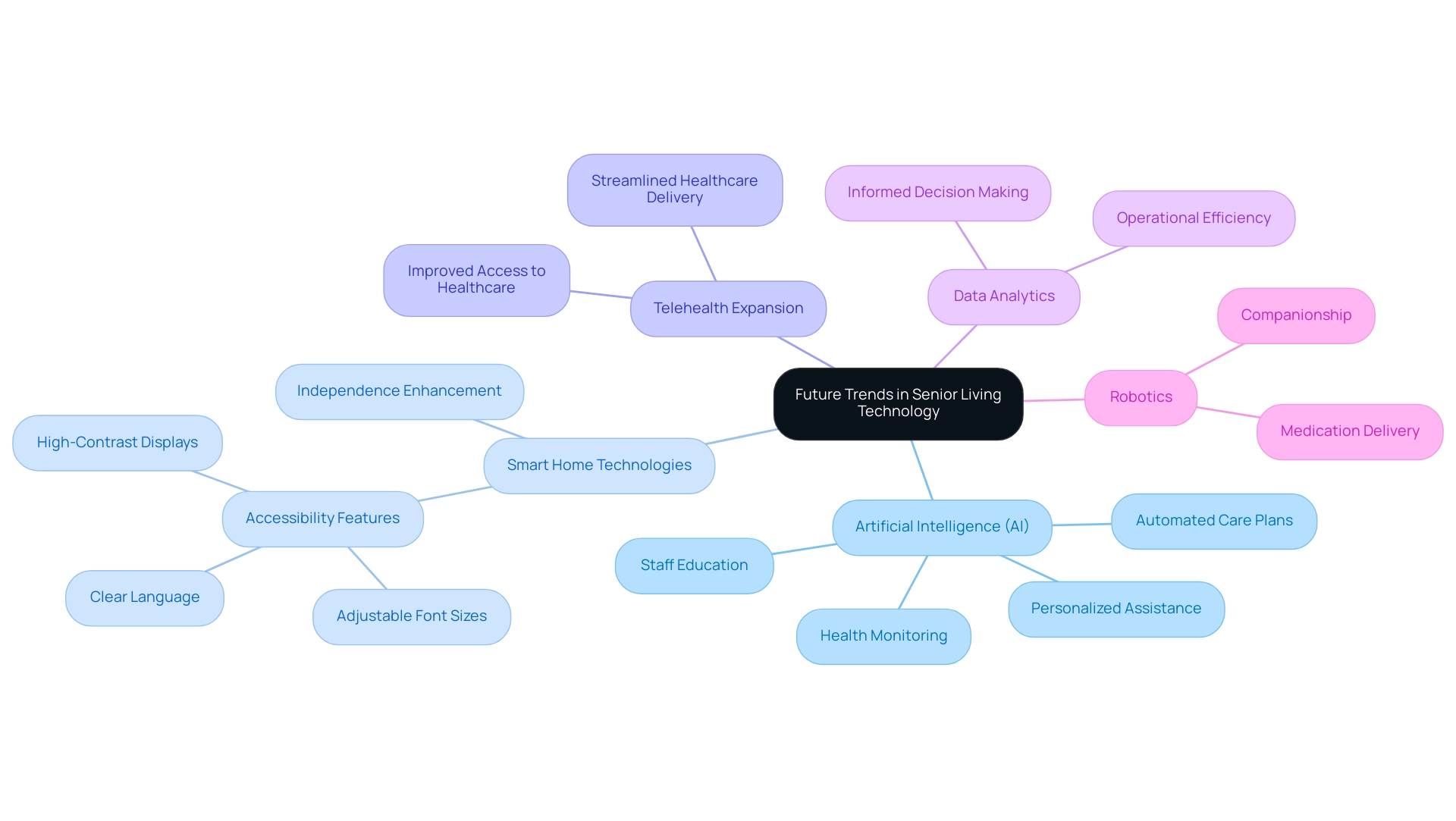 The central node represents the overall theme, while branches depict key trends in technology and their implications, color-coded for clarity.