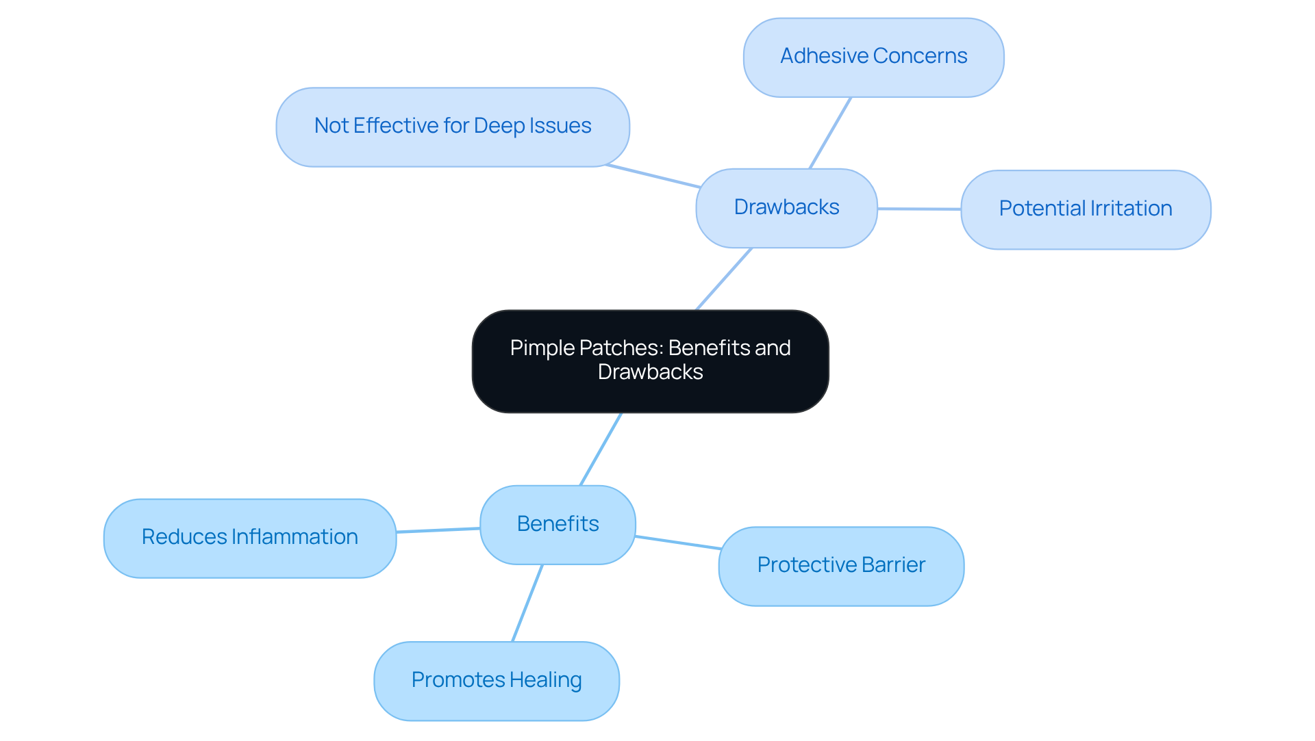 This mindmap helps you explore the benefits and drawbacks of pimple patches. The central idea is surrounded by two main themes: the positive effects they can have on superficial skin issues and the limitations or concerns users might face. Each branch and sub-branch provides specific insights, making it easier to understand the overall picture. This mindmap helps you explore the benefits and drawbacks of pimple patches. The central idea is surrounded by two main themes: the positive effects they can have on superficial skin issues and the limitations or concerns users might face. Each branch and sub-branch provides specific insights, making it easier to understand the overall picture.