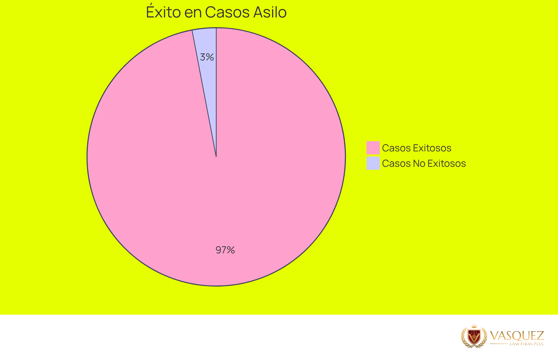 Este gráfico muestra cuántos casos de inmigración han sido exitosos en comparación con los que no lo han sido. La parte verde representa el 97% de los casos que tuvieron éxito, mientras que la parte roja representa el 3% que no lo logró. Esto ilustra la efectividad de la firma en ayudar a las personas a conseguir asilo.