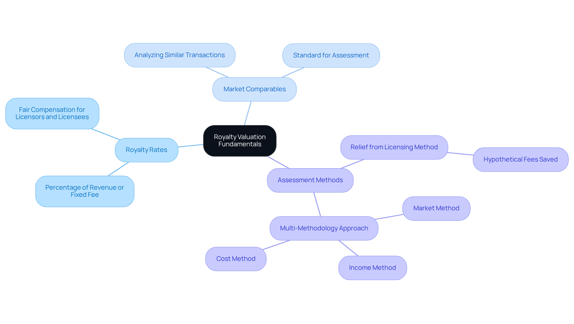 This mindmap starts with the main idea of royalty valuation at the center. Each branch represents a key concept related to understanding the monetary worth of intellectual property rights. Follow the branches to explore how each concept connects to the overall theme, helping you see the bigger picture of royalty valuation. This mindmap starts with the main idea of royalty valuation at the center. Each branch represents a key concept related to understanding the monetary worth of intellectual property rights. Follow the branches to explore how each concept connects to the overall theme, helping you see the bigger picture of royalty valuation.