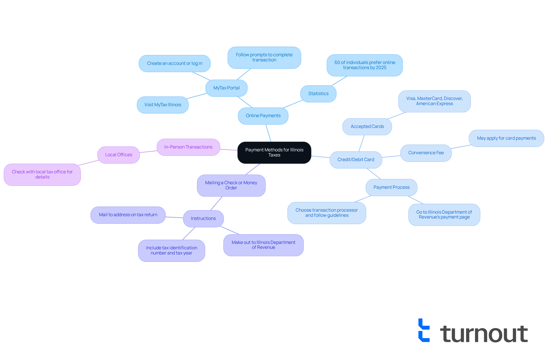 The central node represents the overall topic, while each branch shows a different payment method. Follow the sub-branches for specific instructions or additional notes related to each method. The central node represents the overall topic, while each branch shows a different payment method. Follow the sub-branches for specific instructions or additional notes related to each method.