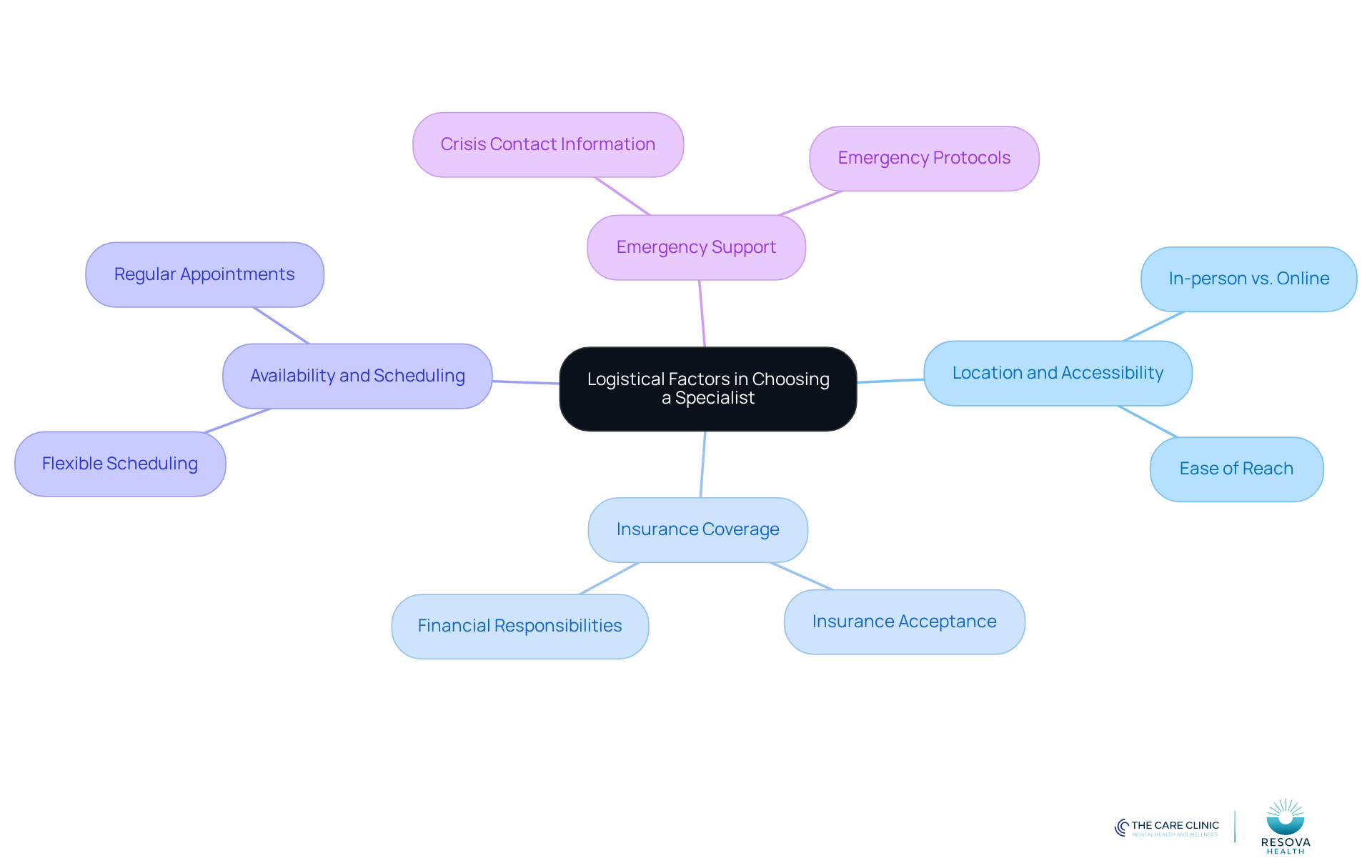 The central node represents the main topic, while the branches show key factors to consider. Each factor is important for ensuring you find a specialist who fits your needs and lifestyle. The central node represents the main topic, while the branches show key factors to consider. Each factor is important for ensuring you find a specialist who fits your needs and lifestyle.