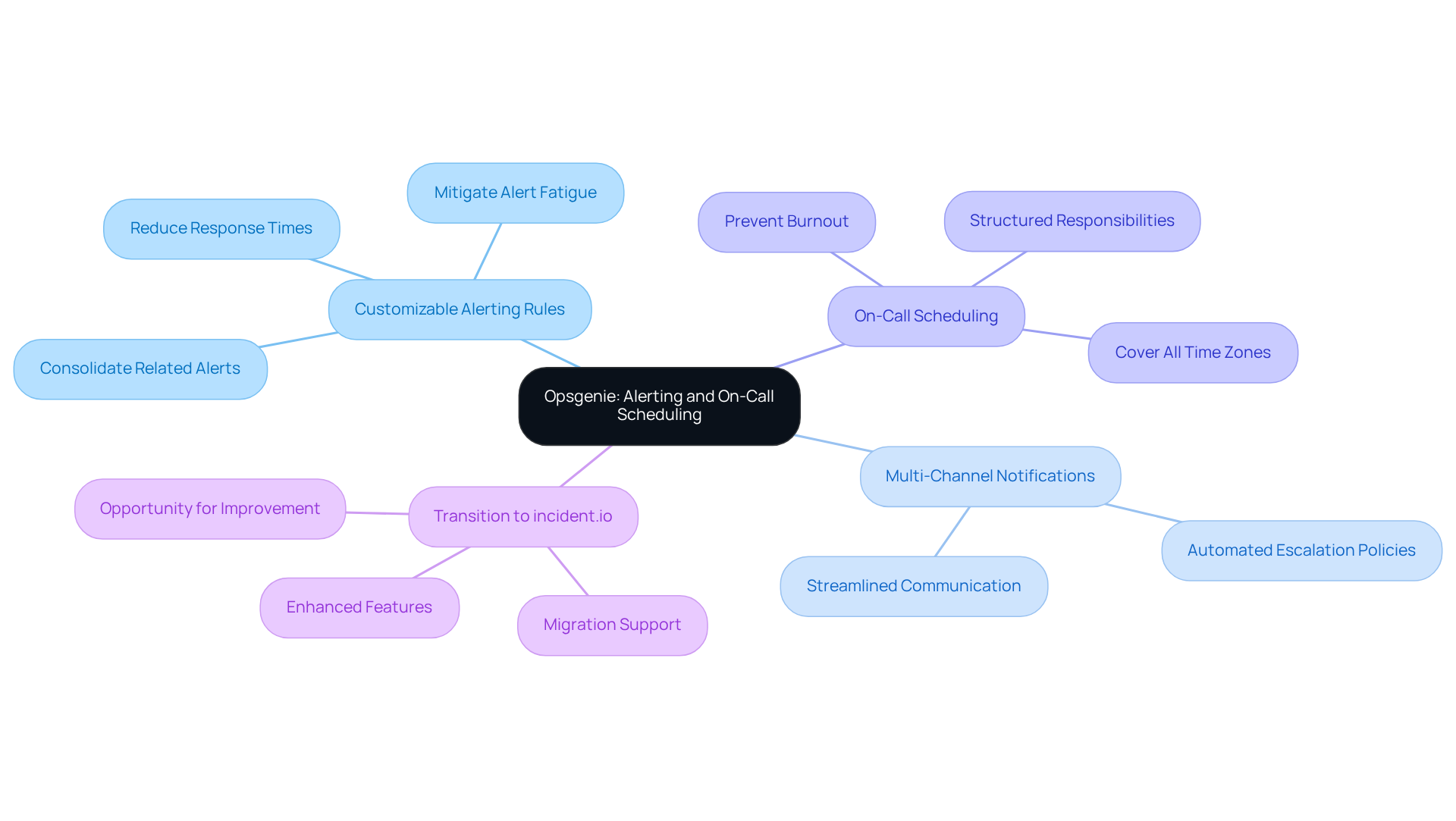 The central node represents Opsgenie, while the branches show its key features and strategies. Each color-coded branch helps you understand how different aspects contribute to effective event management.