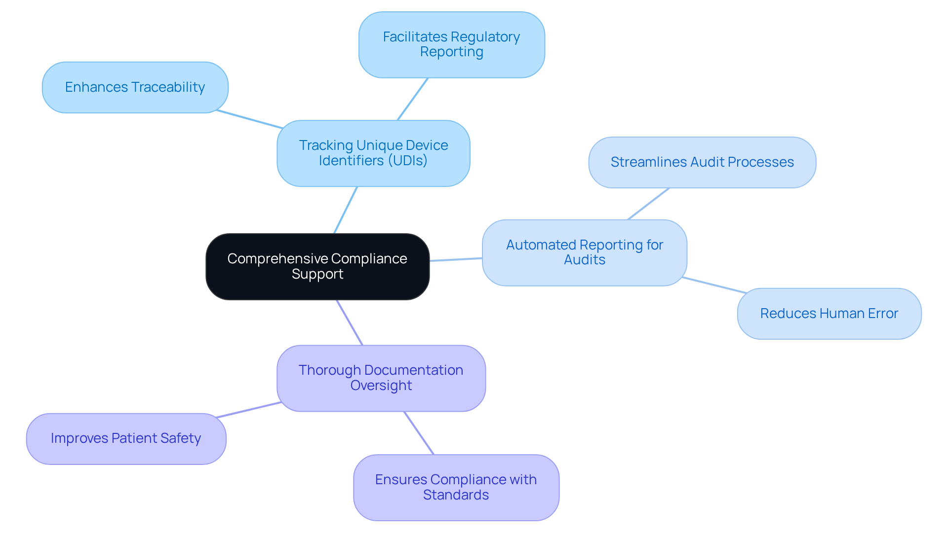This mindmap illustrates how various features of medical device inventory management software contribute to compliance with FDA and ISO standards. Each branch represents a key feature, showing how they work together to enhance regulatory adherence and improve patient safety.