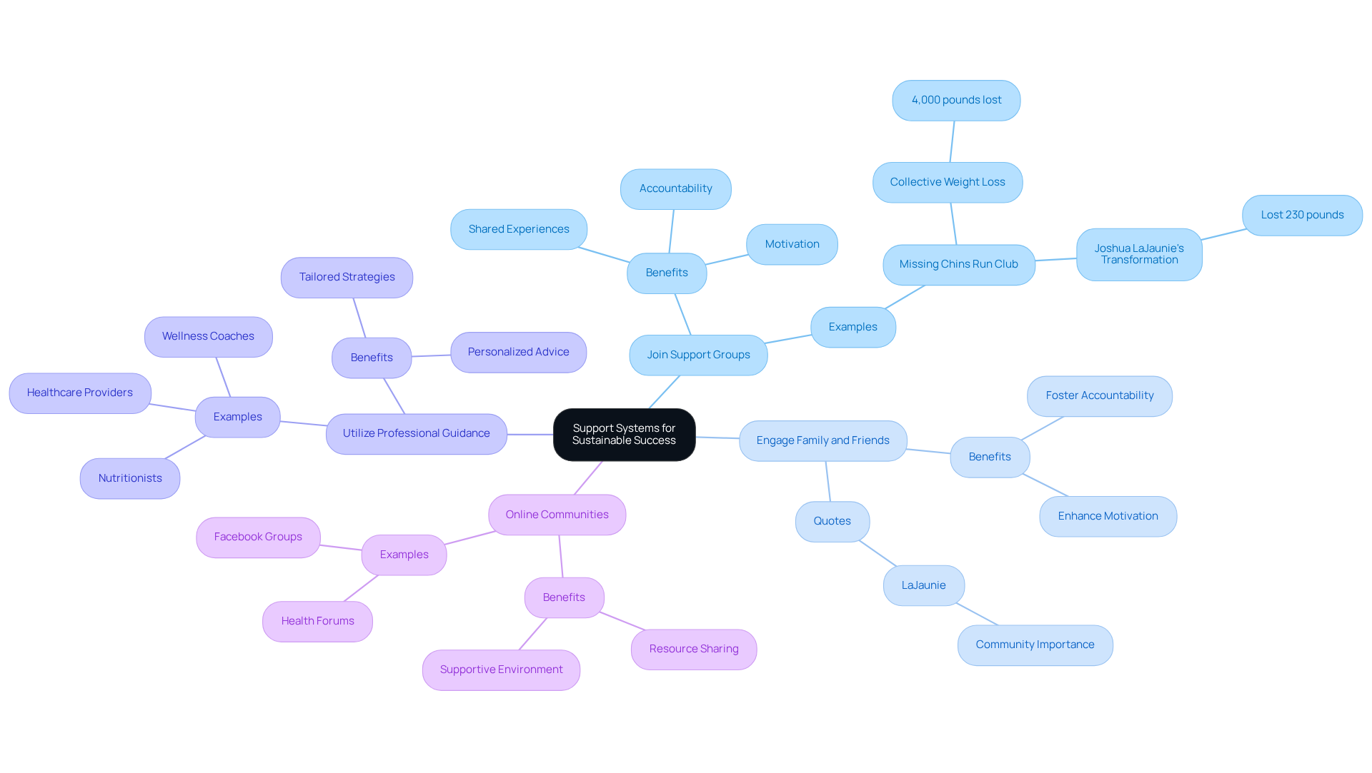 This mindmap illustrates how different support systems can aid in achieving healthy weight management. Each branch represents a strategy, and the sub-branches provide specific actions or examples related to that strategy. Follow the branches to see how these systems connect and support your health journey.