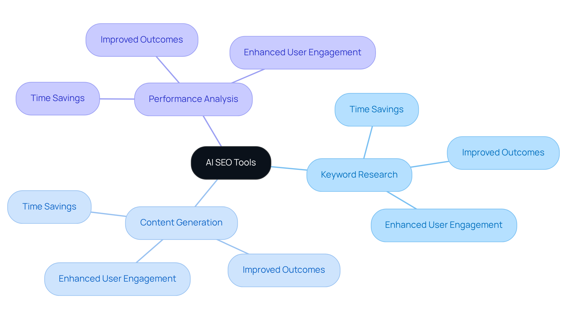 The central node represents AI SEO tools, while the branches show their main functions and benefits. Follow the branches to see how each function contributes to effective SEO strategies.