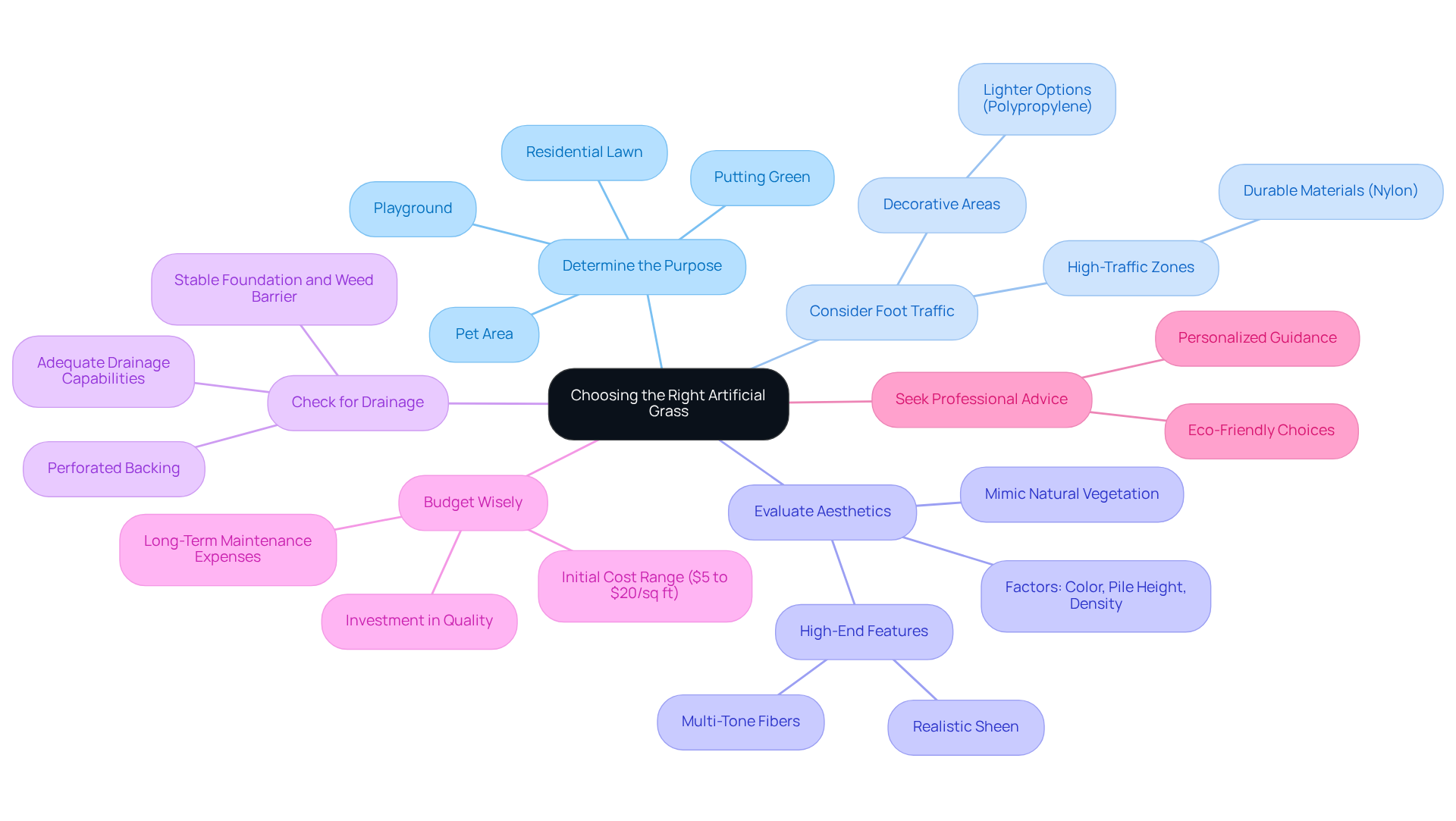 This mindmap starts with the main topic in the center and branches out into key considerations for selecting artificial grass. Each branch represents a different aspect to think about, and the sub-branches provide more details on each point. Follow the branches to explore all the tips and make an informed choice! This mindmap starts with the main topic in the center and branches out into key considerations for selecting artificial grass. Each branch represents a different aspect to think about, and the sub-branches provide more details on each point. Follow the branches to explore all the tips and make an informed choice!