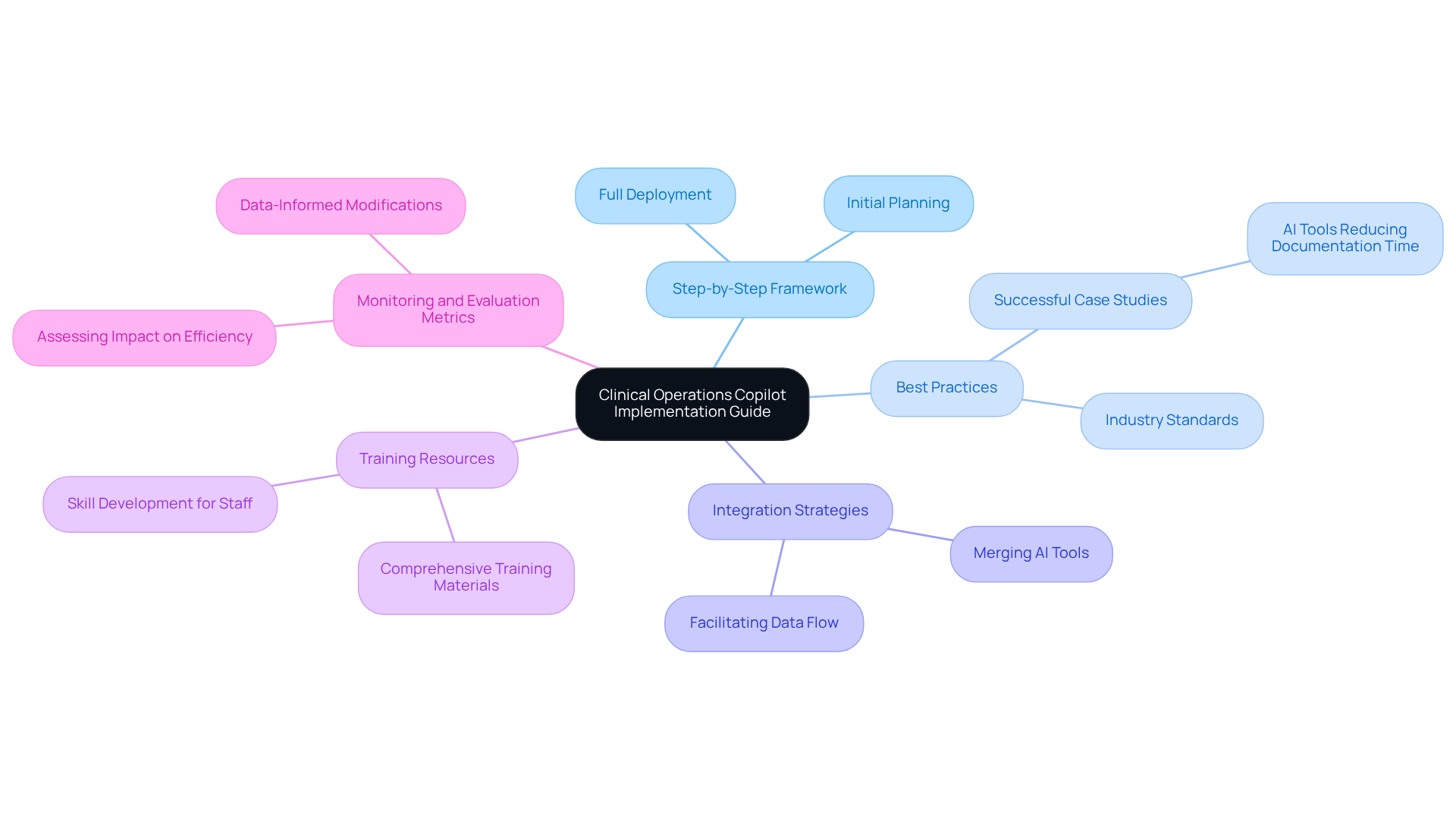 This mindmap starts with the main guide at the center and branches out into its essential components. Each branch represents a critical area of focus, helping you see how they all contribute to the overall effectiveness of the implementation process. This mindmap starts with the main guide at the center and branches out into its essential components. Each branch represents a critical area of focus, helping you see how they all contribute to the overall effectiveness of the implementation process.