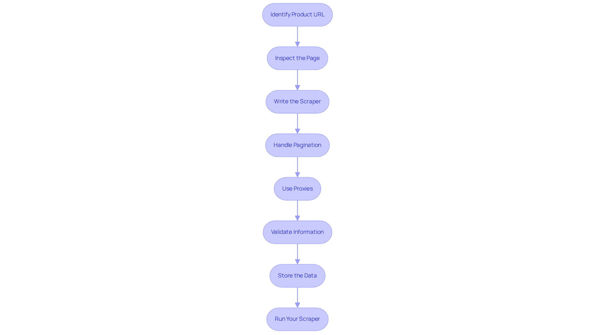 Each box represents a step in the scraping process. Follow the arrows to see how to move from one step to the next, ensuring you complete each part before proceeding. Each box represents a step in the scraping process. Follow the arrows to see how to move from one step to the next, ensuring you complete each part before proceeding.