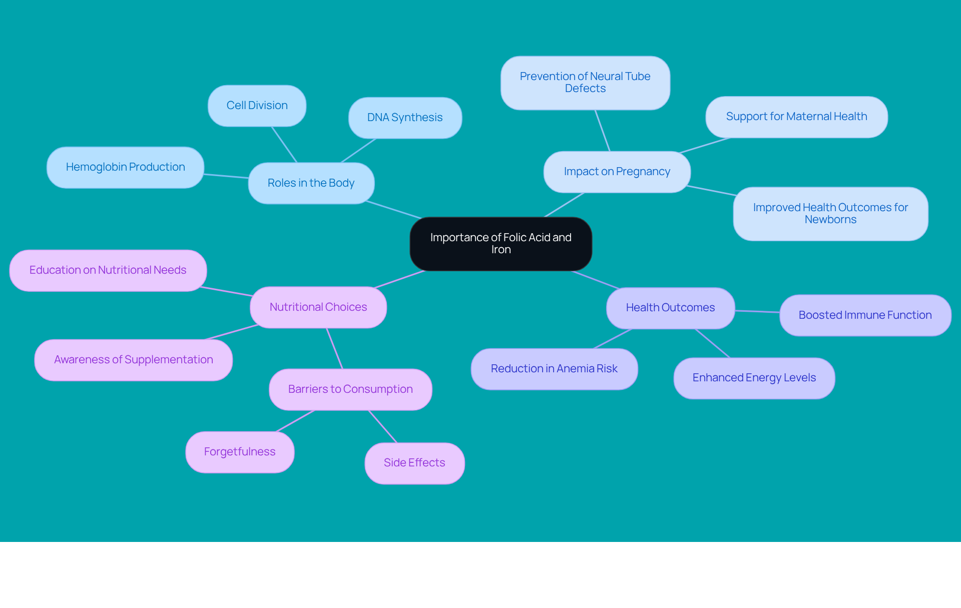 The center shows the main topic, while branches represent different aspects of how folic acid and iron contribute to health. Each color-coded branch helps you see the connections and importance of these nutrients.