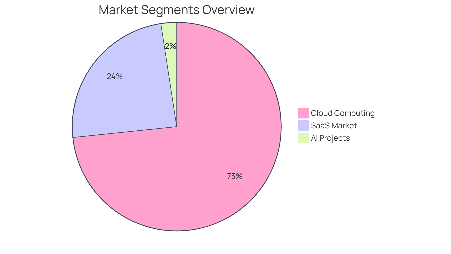 Each slice of the pie represents a different aspect of the market: the larger the slice, the more significant that segment is in the overall landscape. This helps you see how Linode fits into the bigger picture of cloud services for AI.