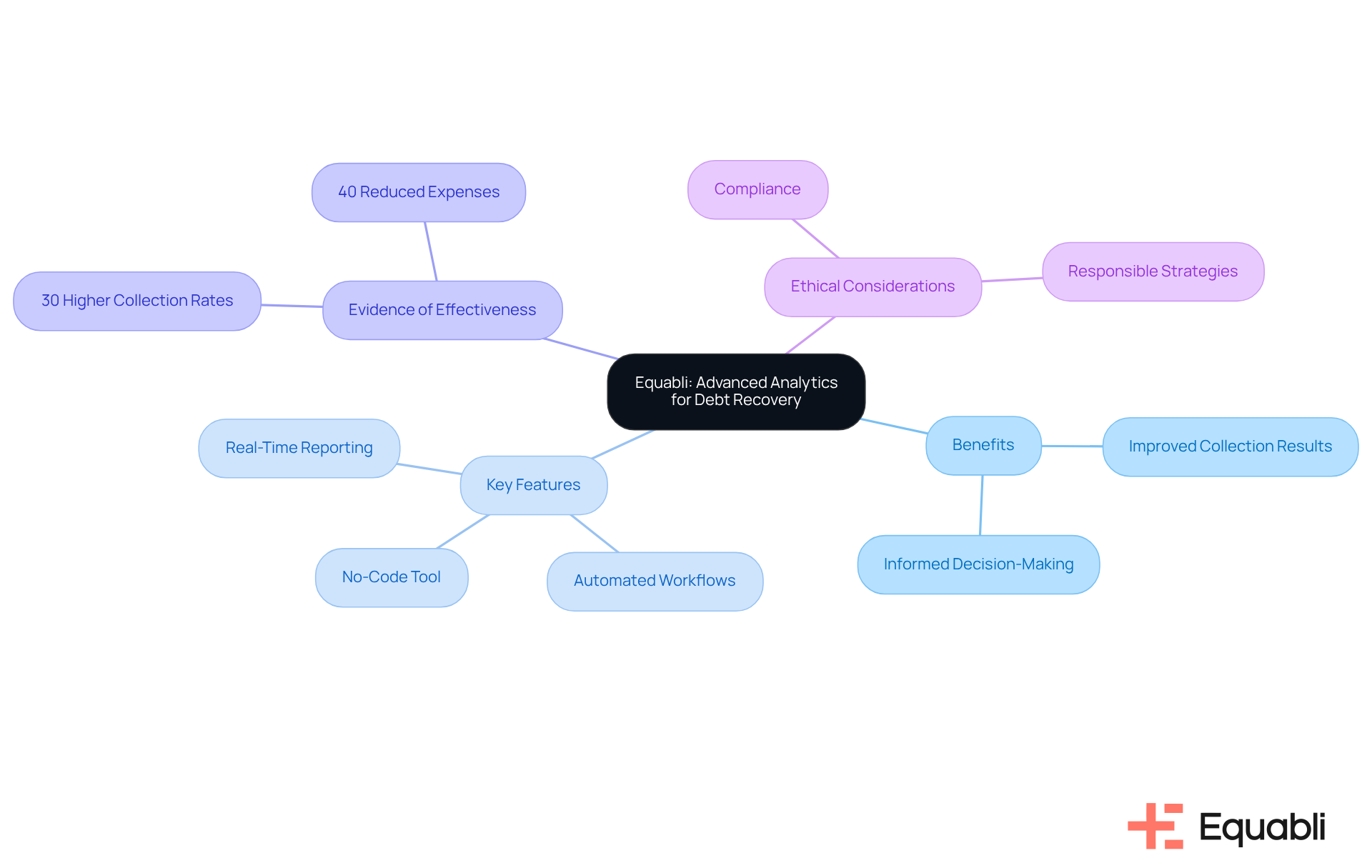 This mindmap details how Equabli improves debt recovery outcomes. Start from the center to explore benefits, features, effectiveness, and ethical practices, showing how they all connect.