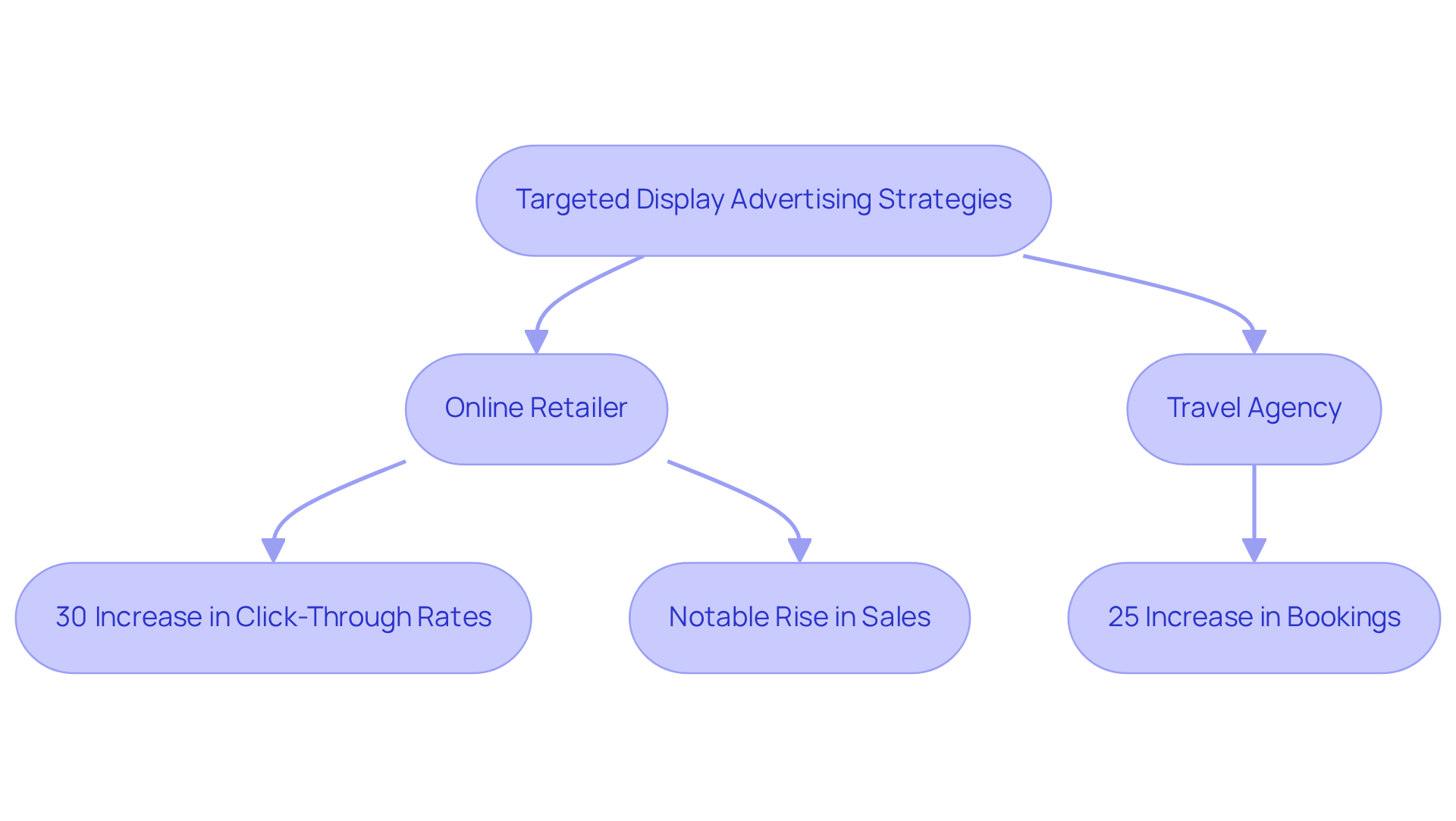 This flowchart shows how targeted advertising strategies lead to measurable results. Each branch represents a different industry example, illustrating how specific approaches can significantly boost engagement and sales. This flowchart shows how targeted advertising strategies lead to measurable results. Each branch represents a different industry example, illustrating how specific approaches can significantly boost engagement and sales.