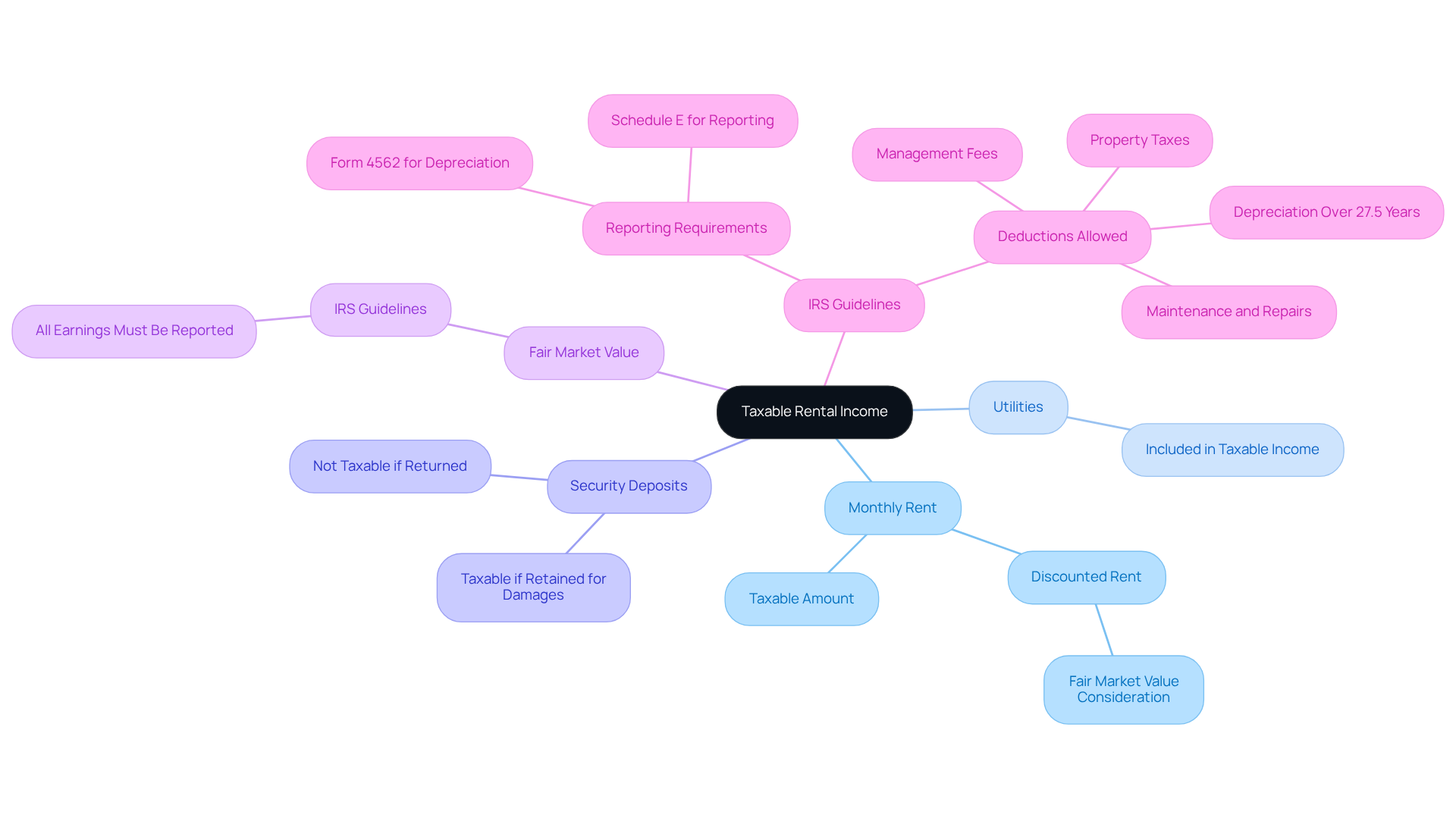 This mindmap starts with the main topic of taxable rental income at the center. Each branch represents a different aspect of rental income, showing how various payments and conditions affect tax obligations. Follow the branches to explore the details and understand the complexities of reporting rental income.