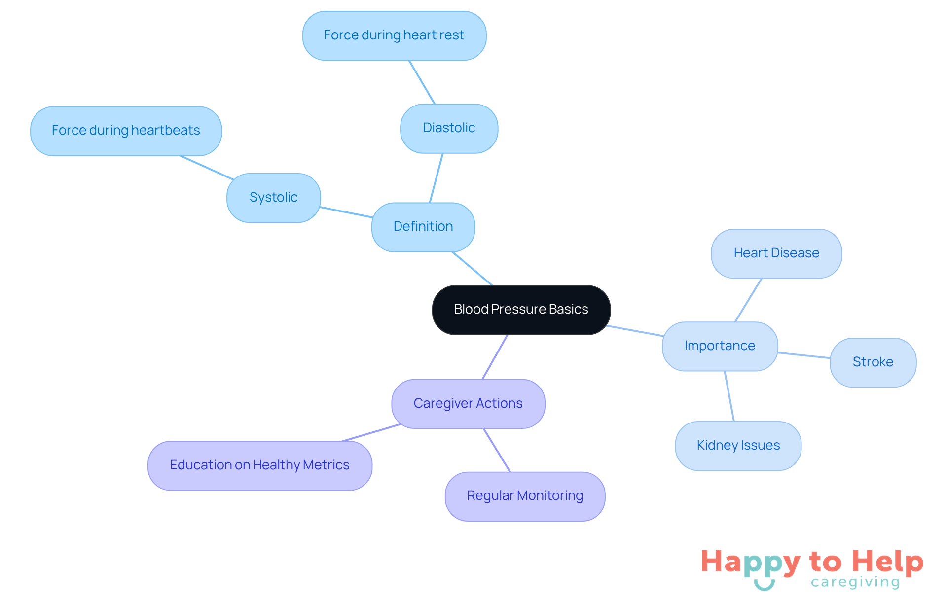 The central node represents the main topic, while the branches show definitions, importance, and actions caregivers can take. Each color-coded section helps you see how everything connects.