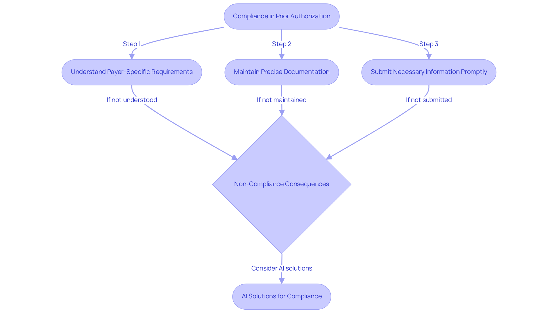 Follow the arrows to see the steps healthcare providers need to take for compliance. Each box represents a crucial action that helps ensure approvals are processed correctly.