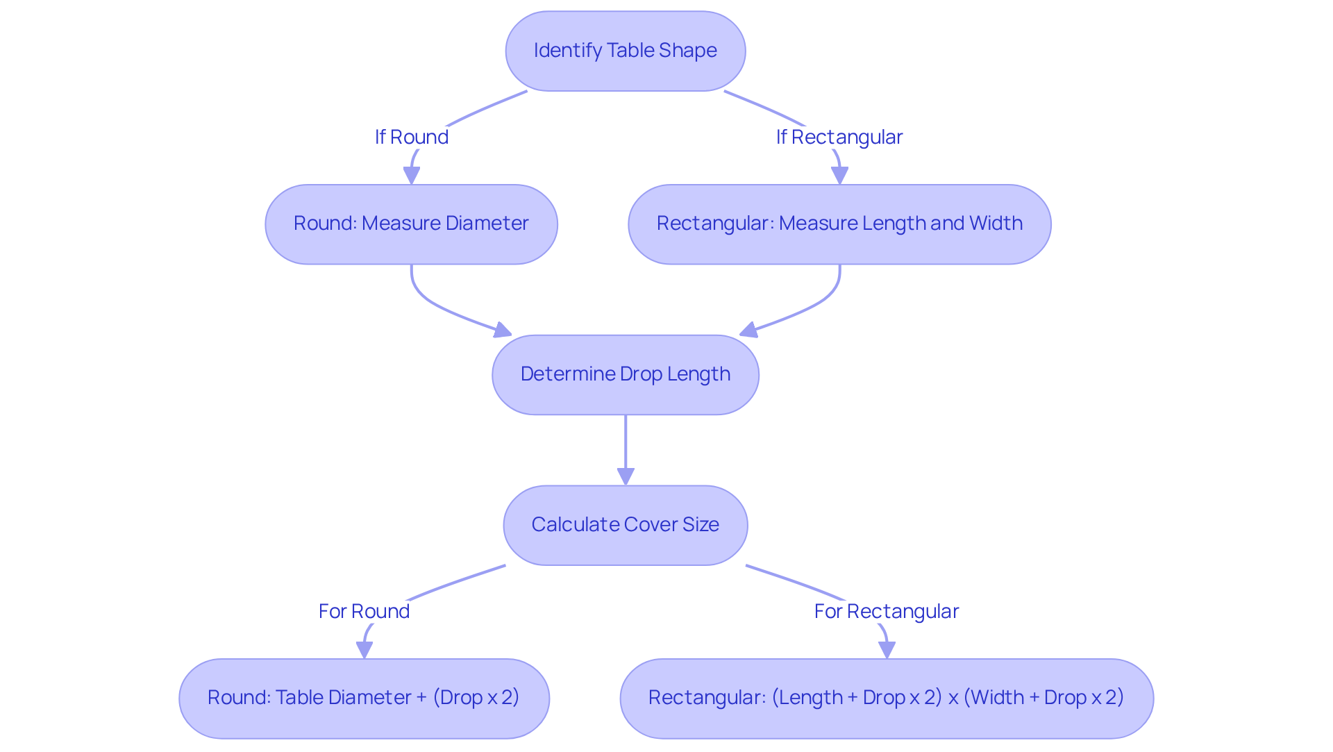 Follow the arrows to see each step in the measuring process. Each box represents a key action you need to take to find the right size table cover for your event.