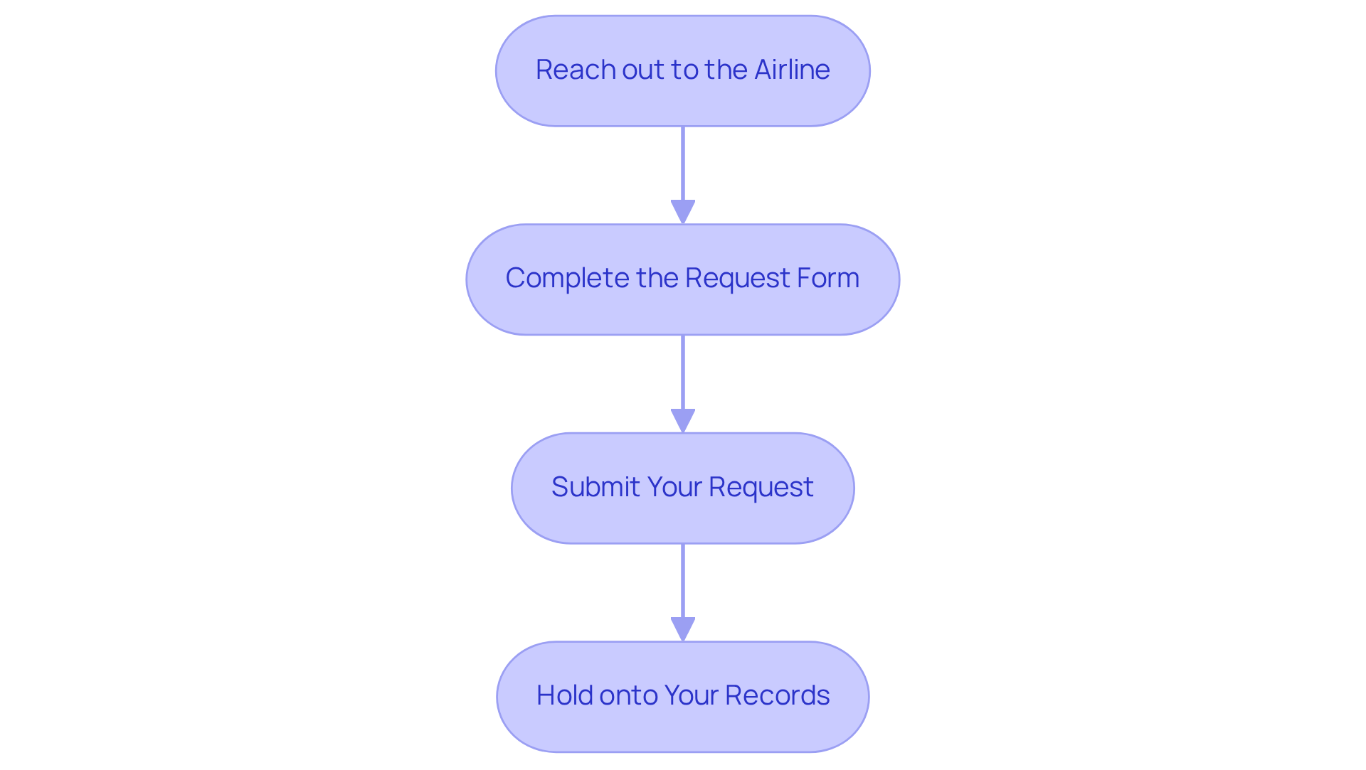 Follow the arrows from one step to the next to see how to file your claim. Each box represents a key action you need to take, making it simple to understand what to do next.