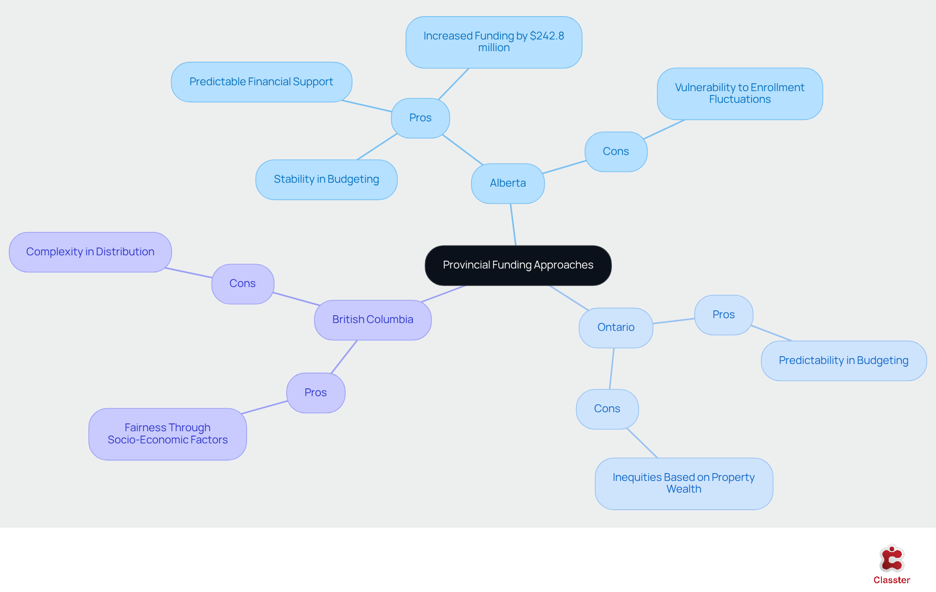 This mindmap shows different provincial funding models for schools. Each branch represents a province, with pros and cons listed underneath. The colors help you easily identify which points belong to which province. This mindmap shows different provincial funding models for schools. Each branch represents a province, with pros and cons listed underneath. The colors help you easily identify which points belong to which province.