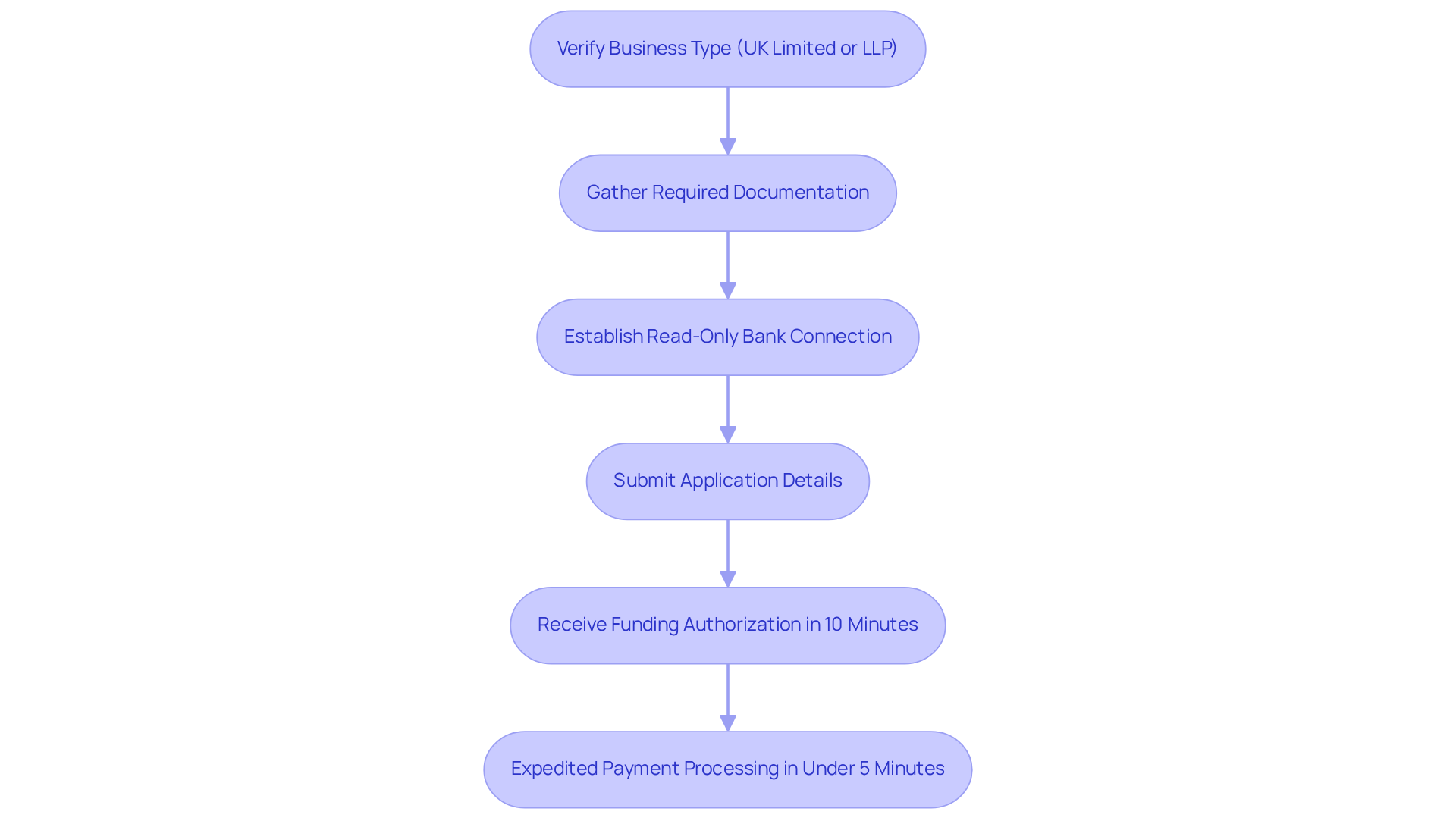 Follow the arrows to see each step in the application process — from verifying your business type to receiving your funding.
