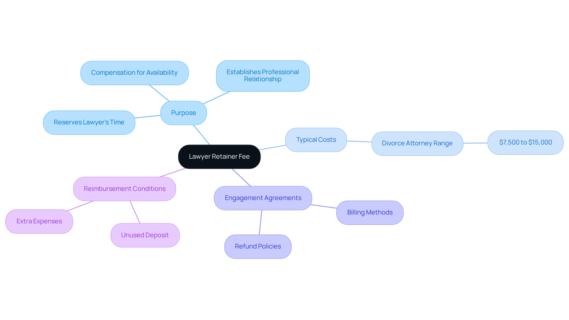 This mindmap starts with the main idea of lawyer retainer fees at the center. Each branch represents a key aspect of the concept, helping you see how they relate to one another. For example, the 'Purpose' branch explains why retainer fees are important, while 'Typical Costs' gives you an idea of what to expect financially. The 'Engagement Agreements' branch outlines what clients should know about their contracts, and 'Reimbursement Conditions' clarifies what happens to unused funds.