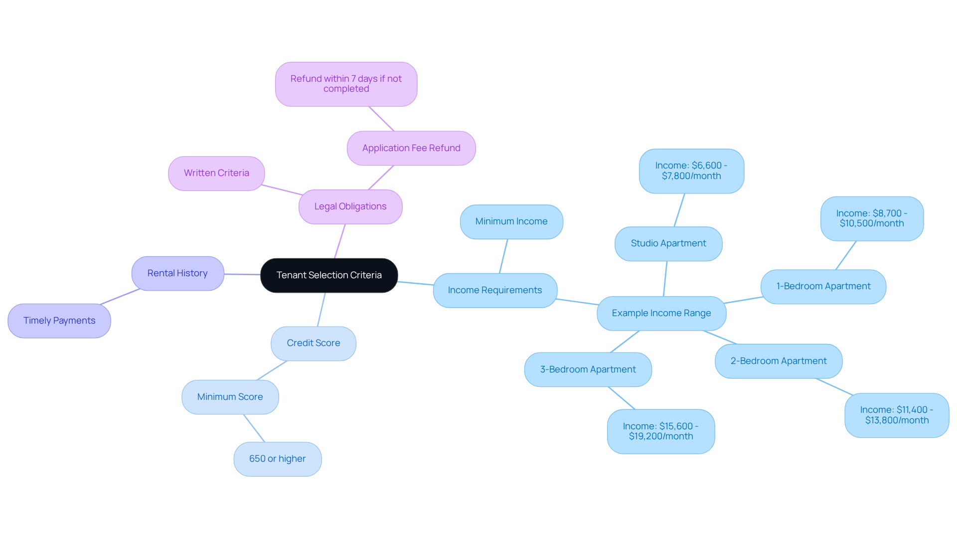 This mindmap shows the key criteria landlords should consider when selecting tenants. Each branch represents a different aspect of the selection process, helping you understand what to look for in potential renters.