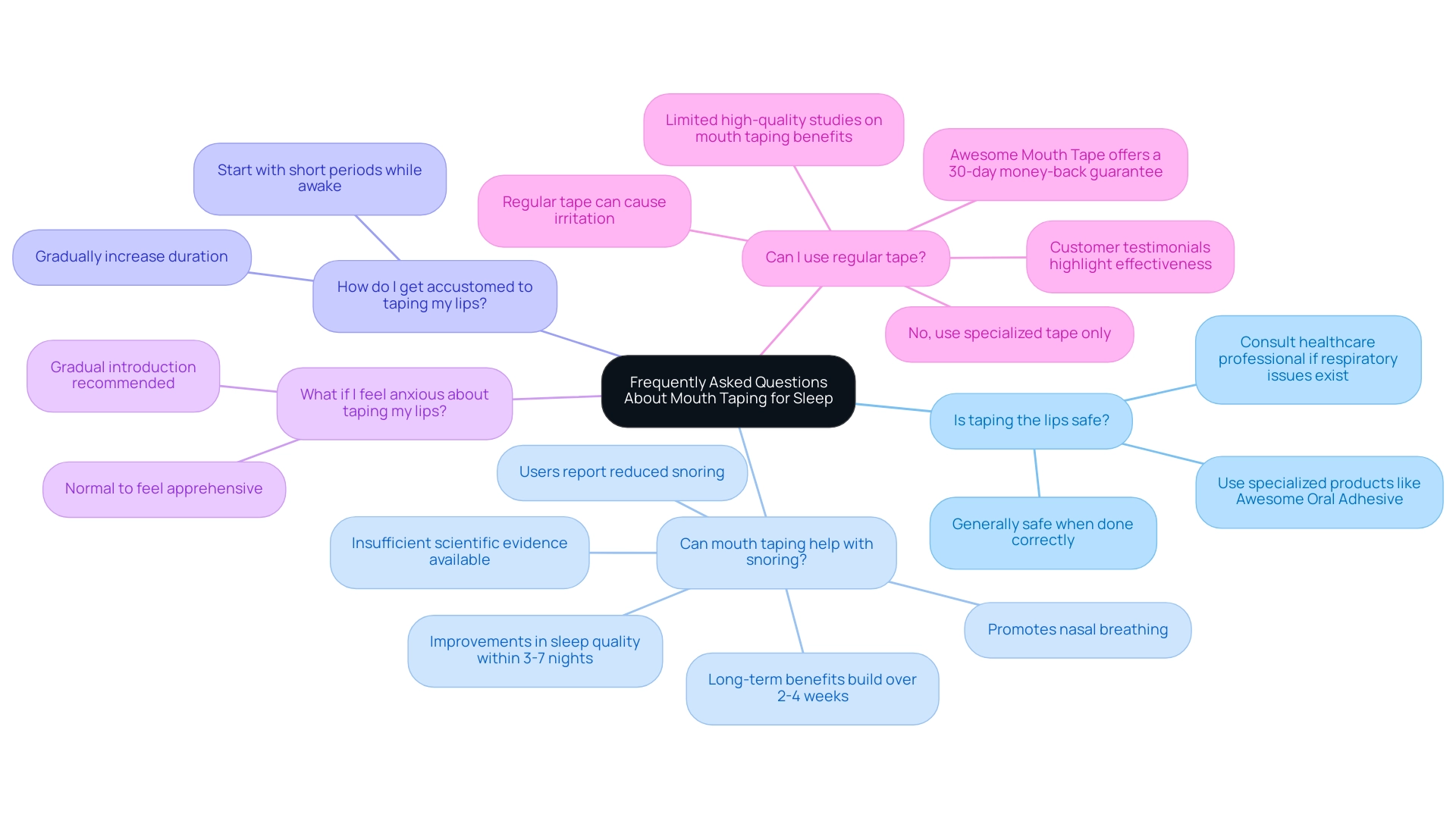 Each branch represents a question, with sub-branches detailing the answers. Different colors distinguish each question for easy navigation.