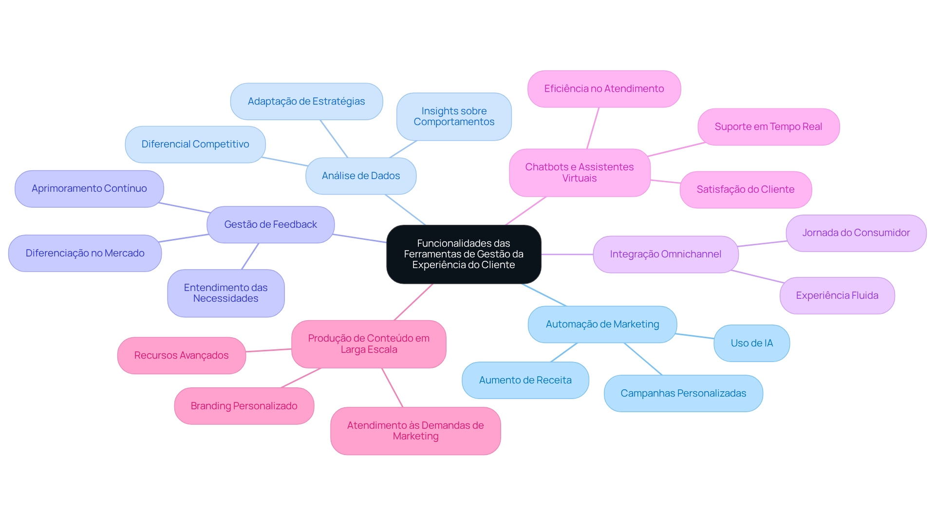 O centro mostra o tema das funcionalidades e cada ramo representa uma funcionalidade específica. As sub-ramificações detalham os benefícios e características, ajudando a entender como cada funcionalidade contribui para a experiência do cliente.