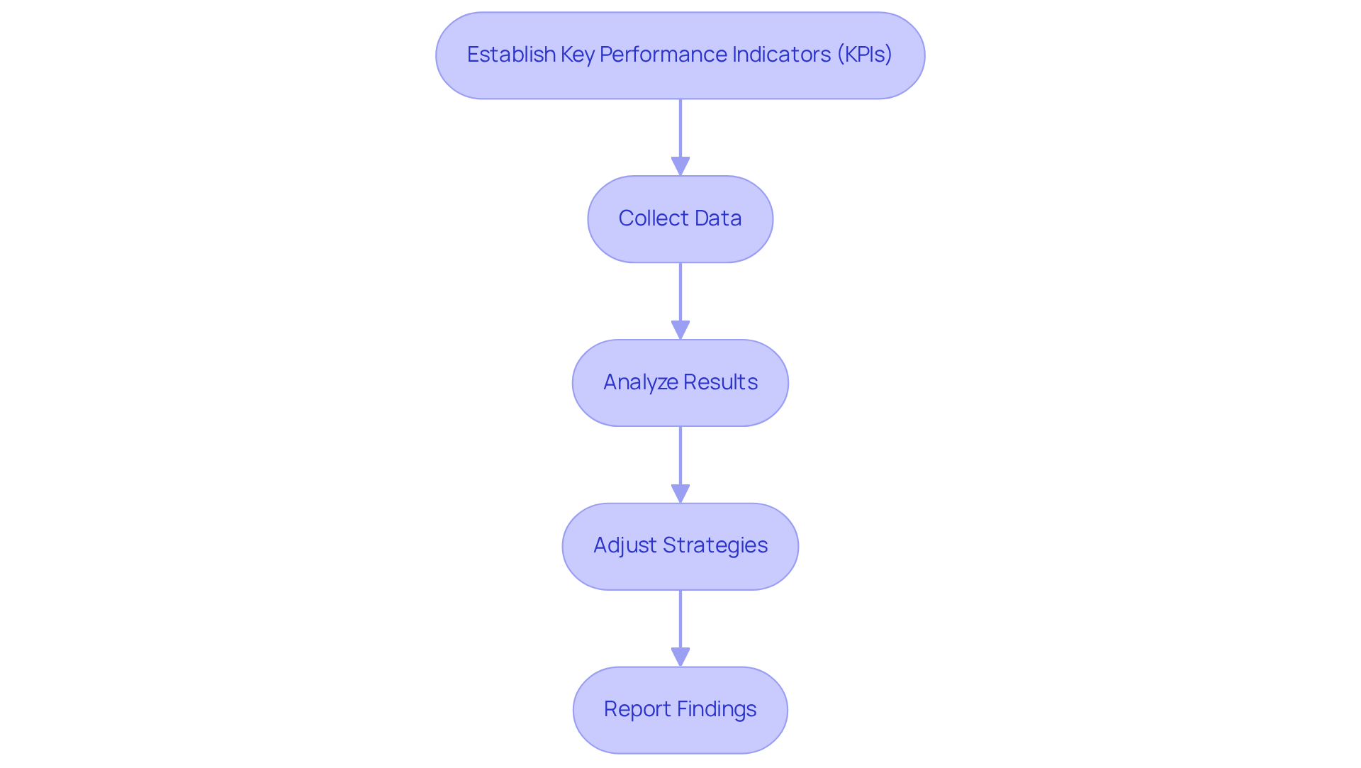 Each box represents a step in the process of evaluating AI's impact. Follow the arrows to see how each step builds on the previous one, leading to effective monitoring and continuous improvement. Each box represents a step in the process of evaluating AI's impact. Follow the arrows to see how each step builds on the previous one, leading to effective monitoring and continuous improvement.