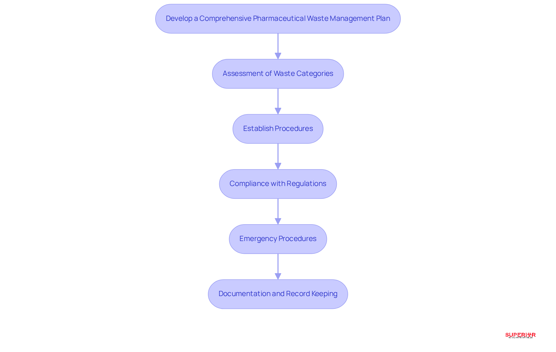 This flowchart outlines the steps to create a pharmaceutical waste management plan. Each box represents a crucial part of the process, guiding you from assessing waste to ensuring proper documentation. Follow the arrows to see how each step connects to the next!