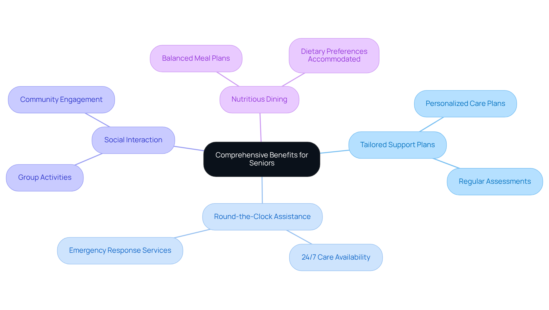 The central node represents the overall goal of improving seniors' quality of life, while the branches illustrate the specific benefits we provide. Each branch highlights how these services support seniors in living fulfilling and independent lives.