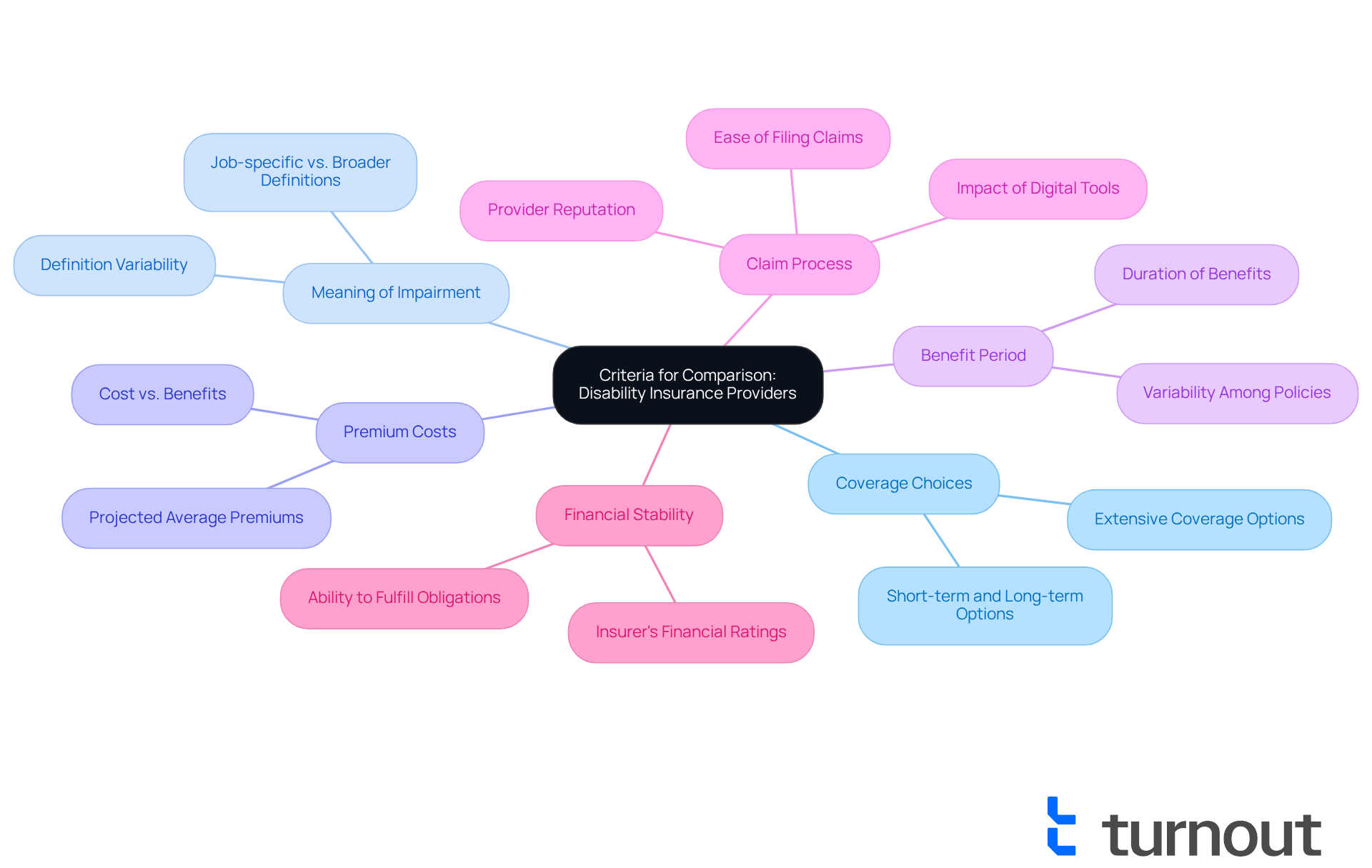 The central node represents the main topic, while each branch shows a specific criterion to consider. Sub-branches provide additional details about each criterion, helping you understand what to look for when choosing a provider.