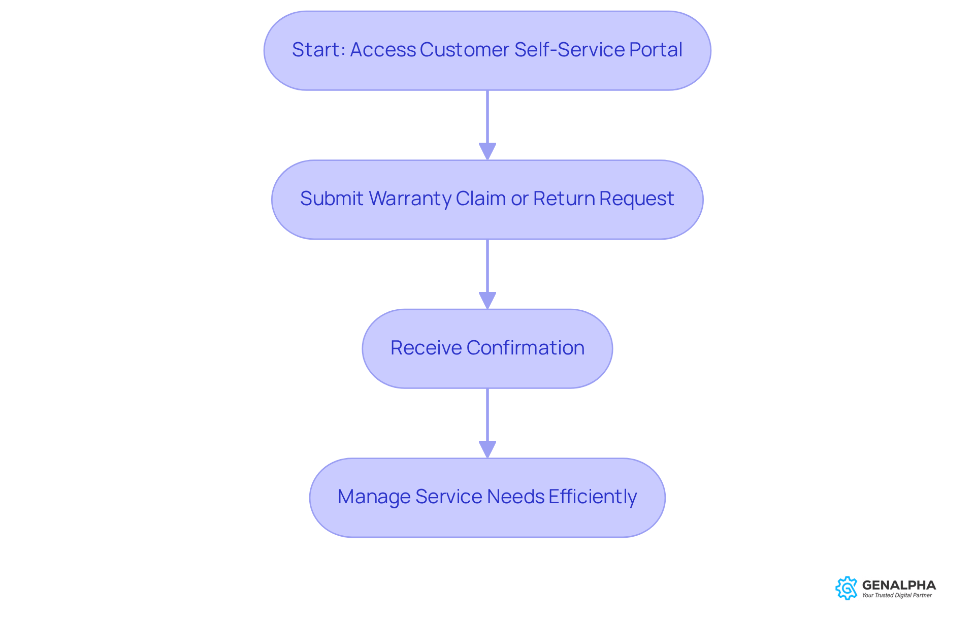 This flowchart shows you the steps to take when using the self-service portal for warranty claims and returns. Start at the top and follow the arrows to see how easy it is to manage your requests!